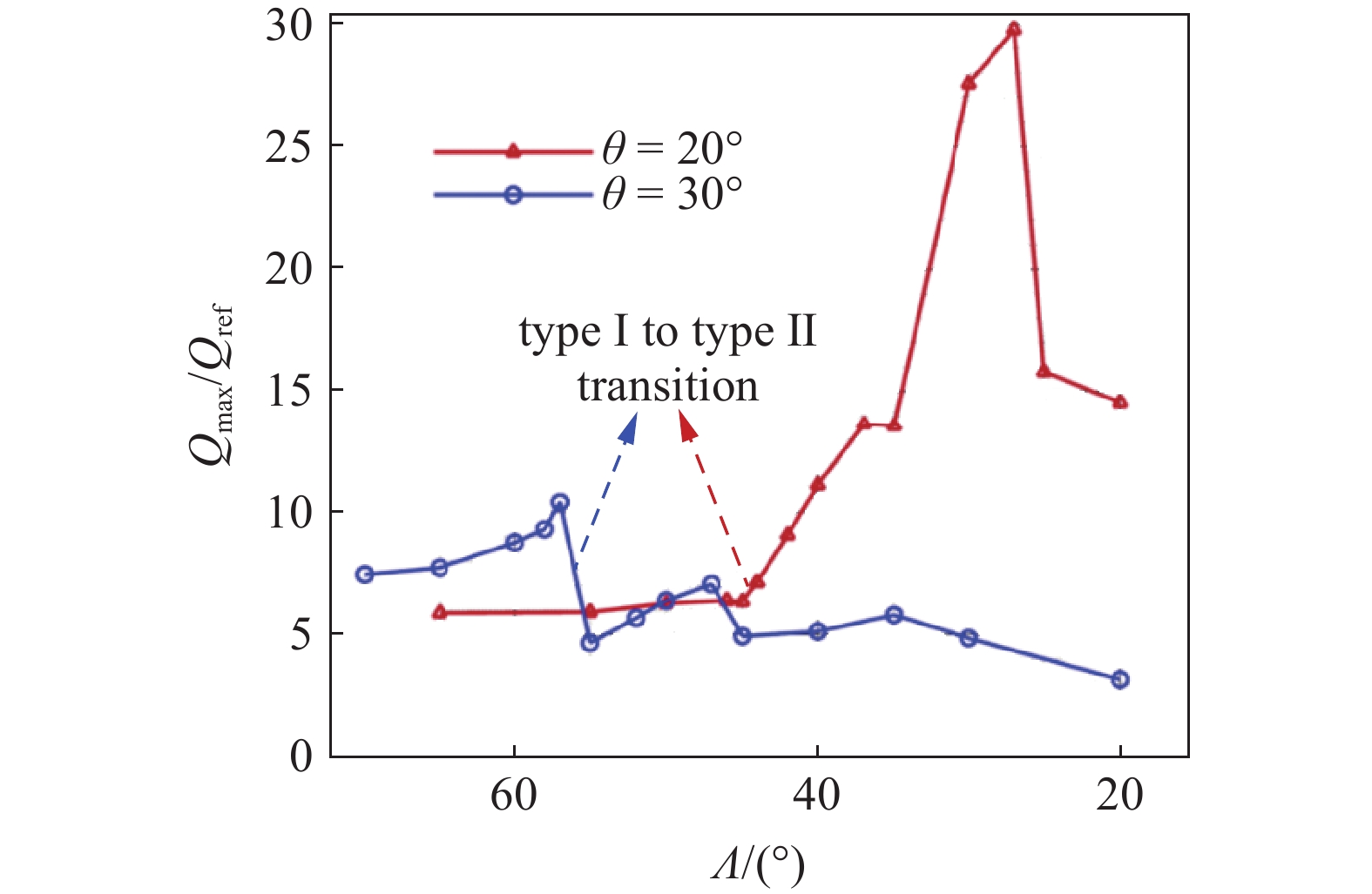 TYPE Ⅱ HYPERSONIC SHOCK WAVE INTERACTION ON A SWEPT-FORWARD FIN