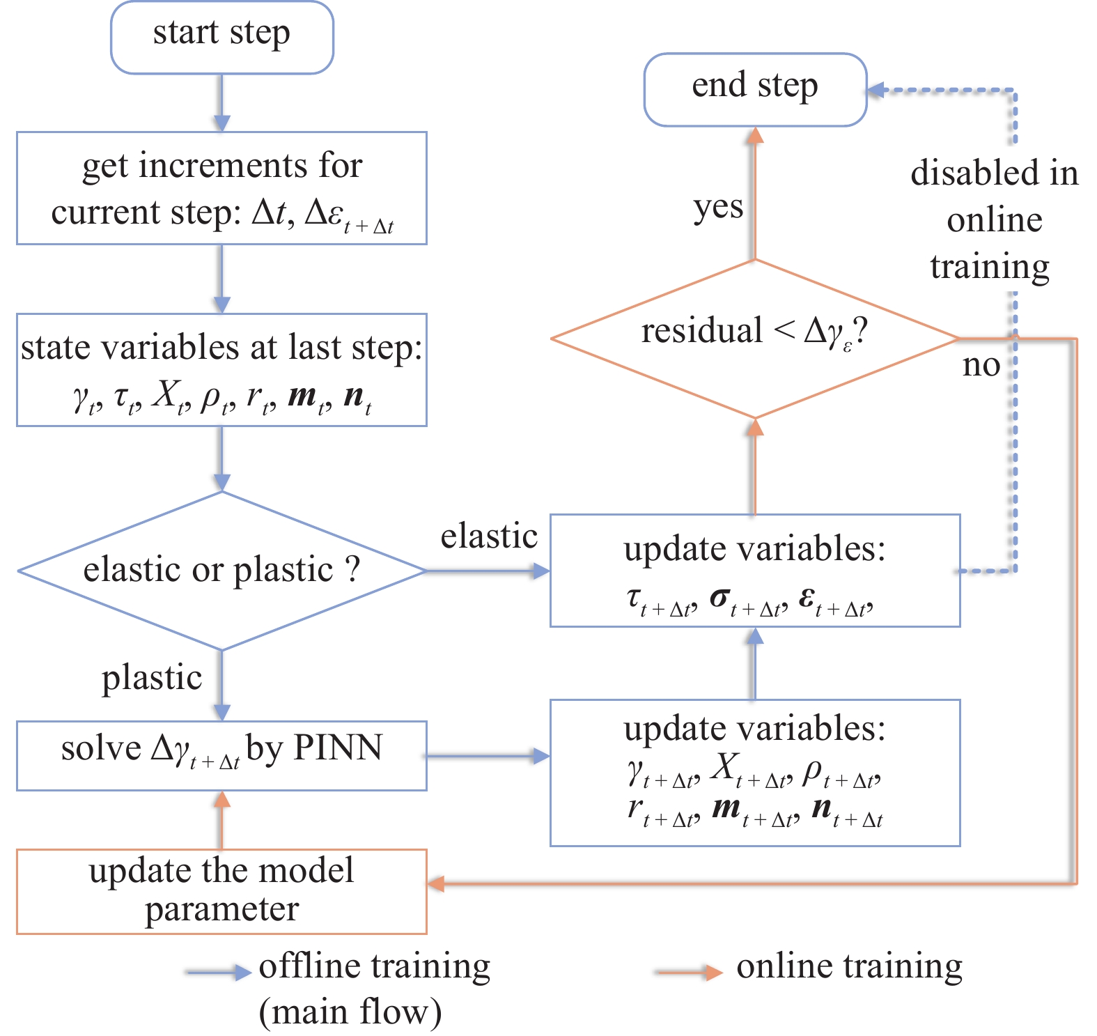 ARTIFICIAL INTELLIGENT PREDICTION METHODS OF MATERIAL CONSTITUTIVE ...