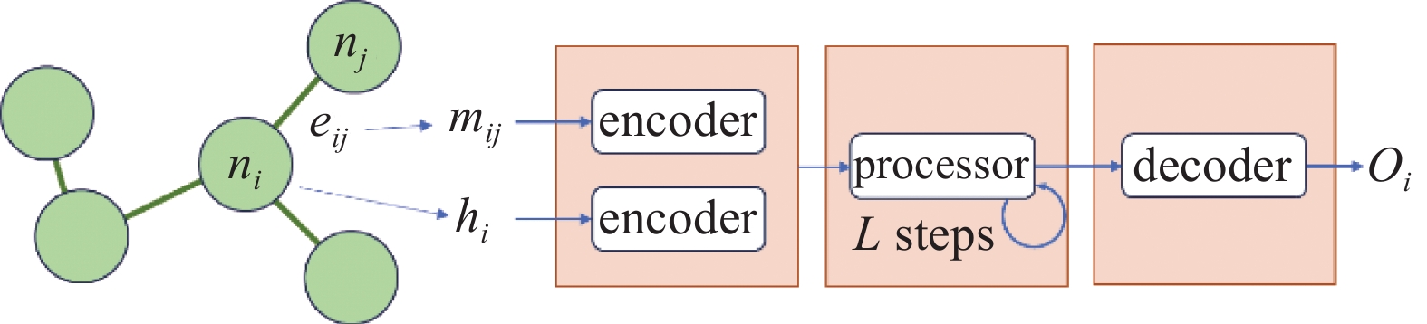 基于离散单元法模拟颗粒流的图神经网络计算加速方法