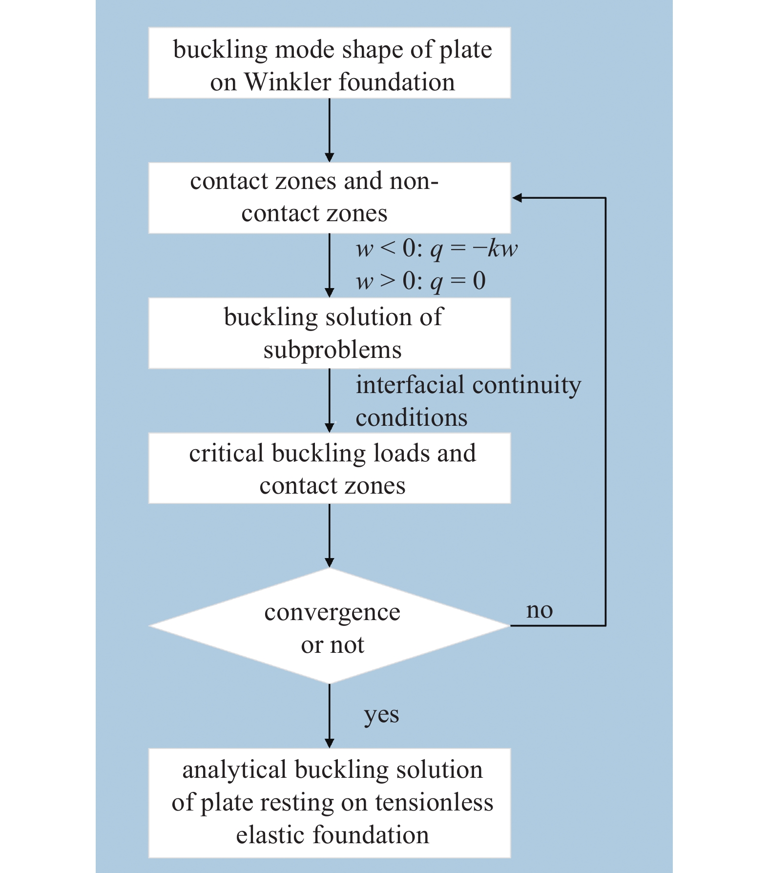 THE SYMPLECTIC METHOD FOR THE BUCKLING/POST-BUCKLING PROBLEMS OF ...