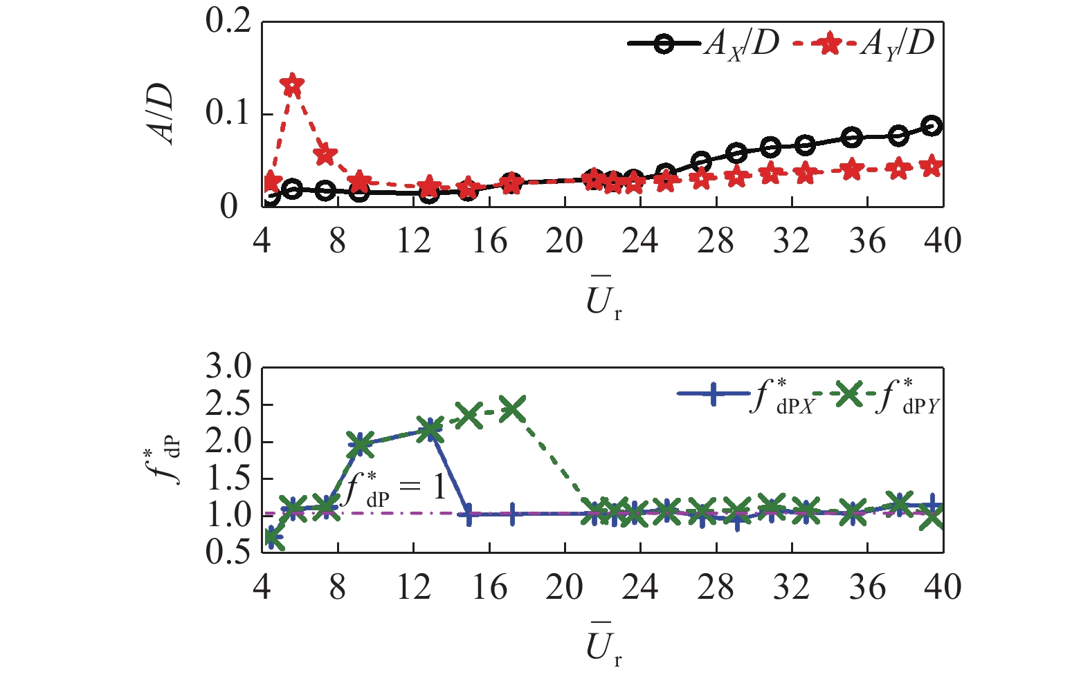 EXPERIMENTAL STUDY OF THE INFLUENCE OF PLATFORM MOTION ON THE VORTEX ...