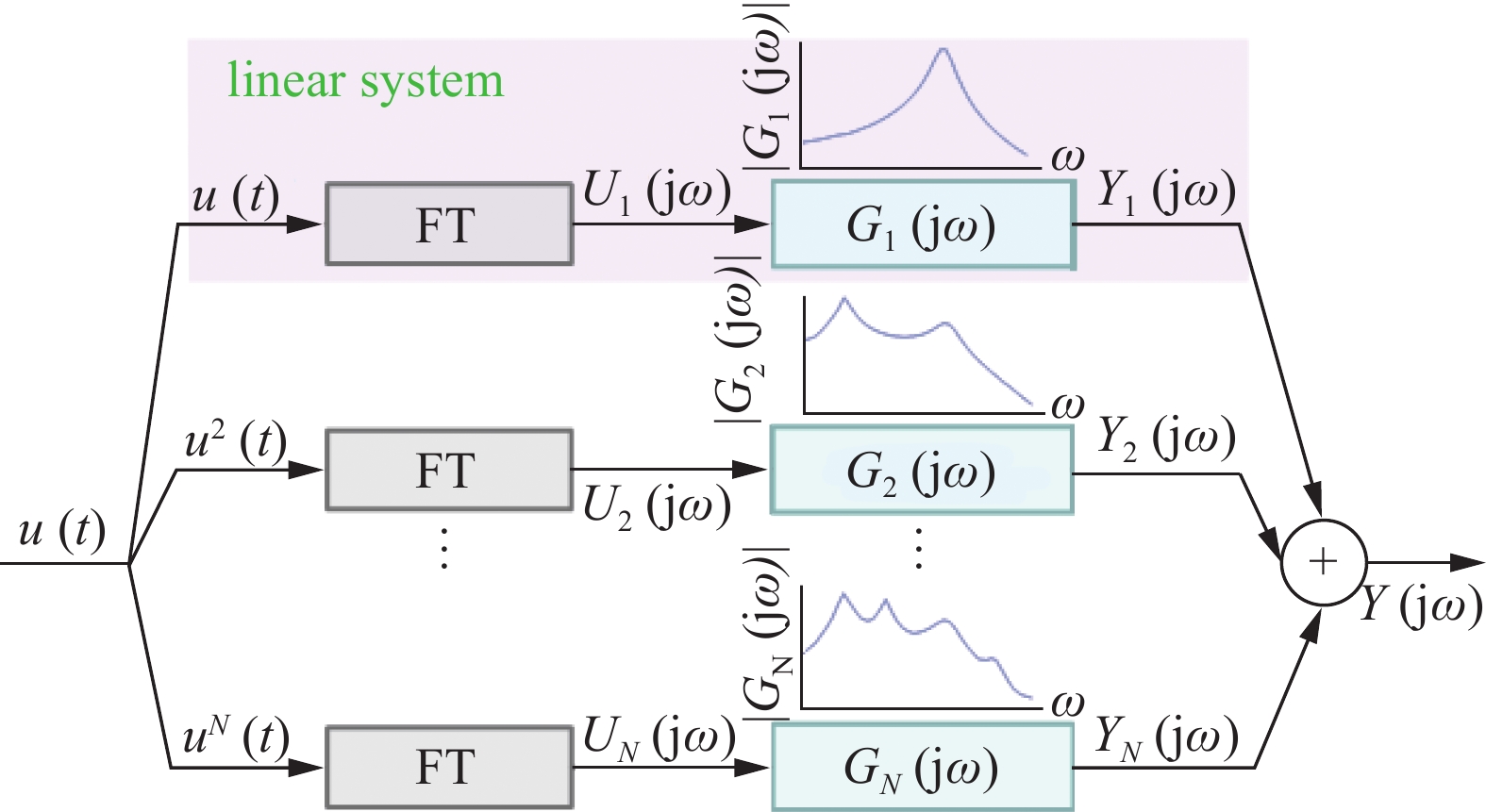 一类非线性系统的广义伴随线性方程分析研究