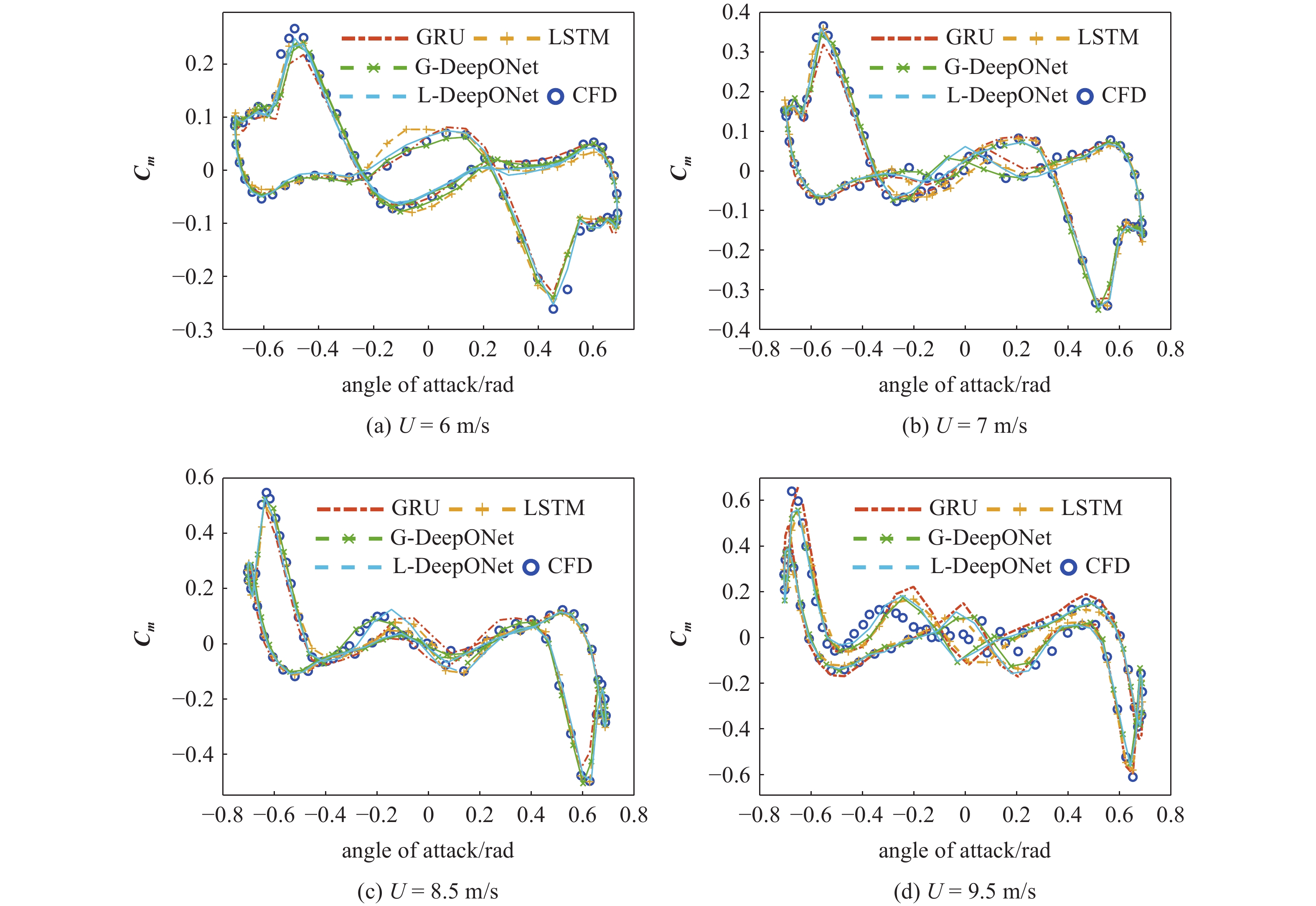 AIRFOIL STALL FLUTTER PREDICTION BASED ON DEEPONET