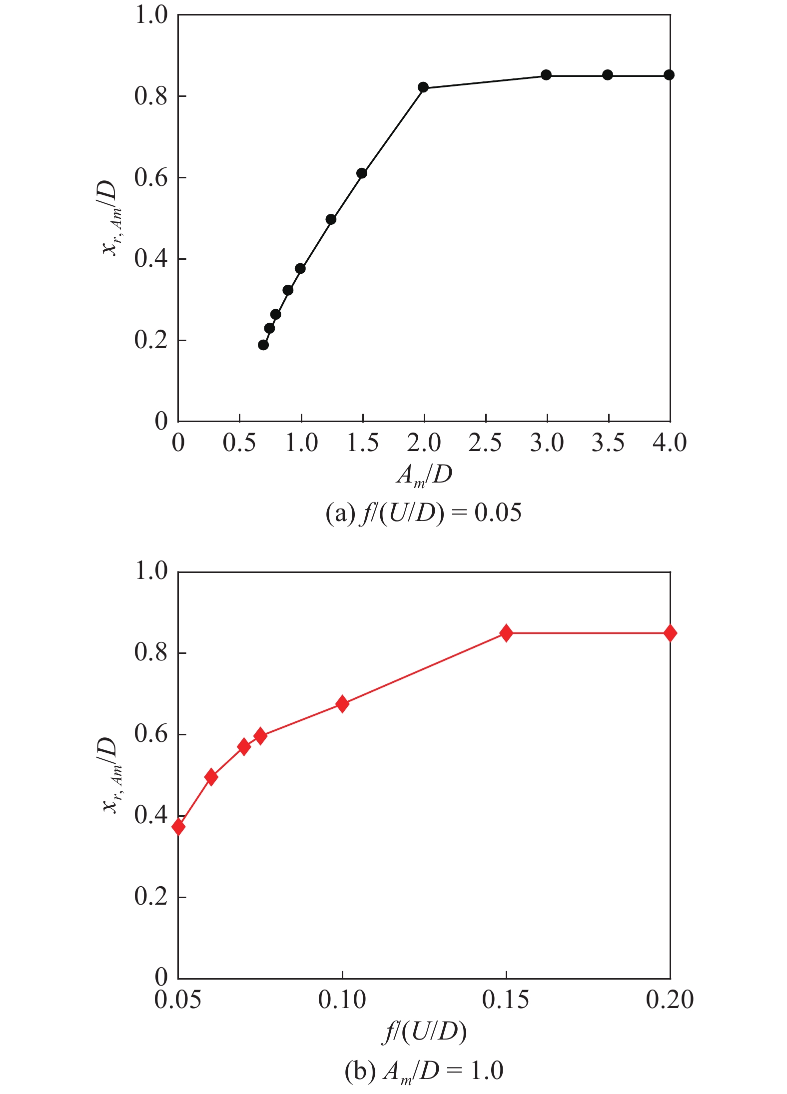 CHARACTERISTICS OF A SPHERICAL PARTICLE MOTION IN AN OSCILLATING RISER WITH UPWARD FLOW