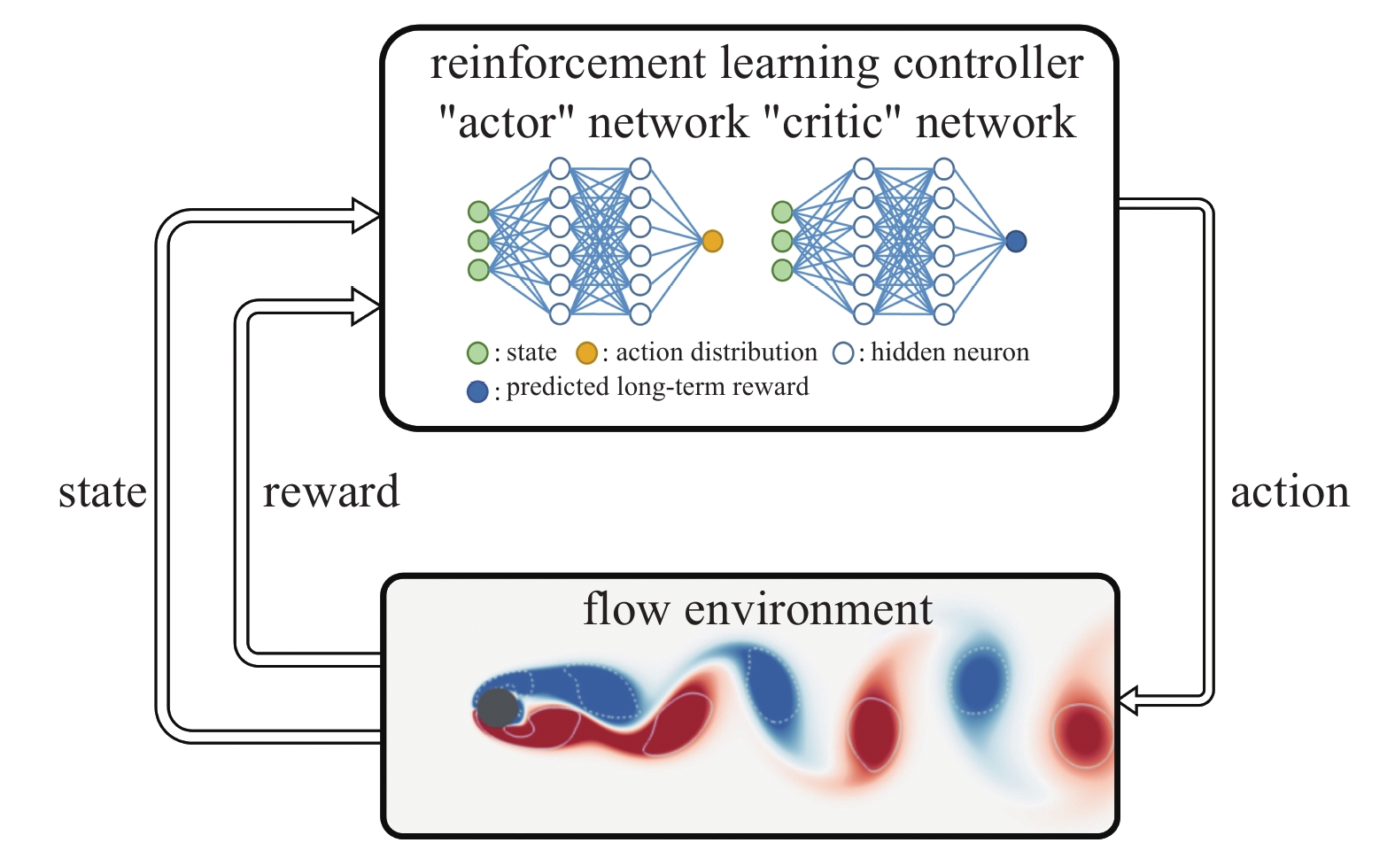 降低圆柱升力脉动的智能自适应旋转控制