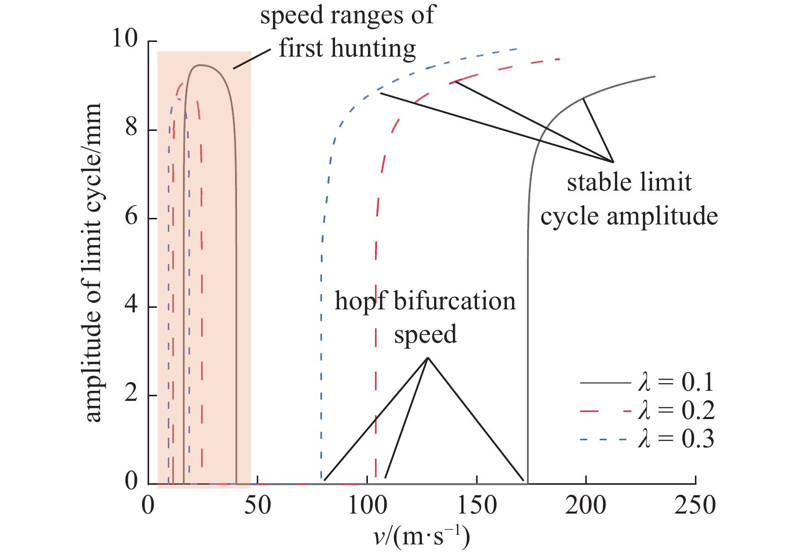 HOPF BIFURCATION CHARACTERISTICS OF A HIGH-SPEED TRAIN WITH ACTIVE ...