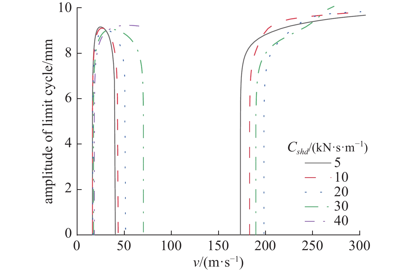 高速列车主动横向悬挂系统Hopf分岔特性