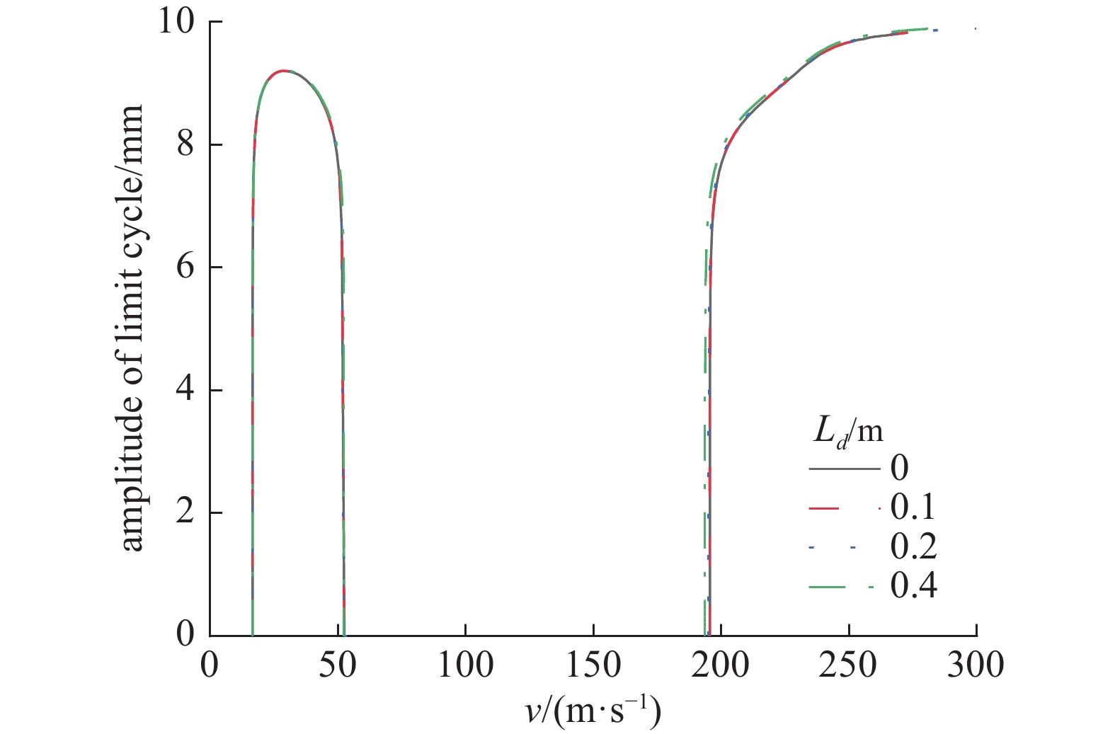 HOPF BIFURCATION CHARACTERISTICS OF A HIGH-SPEED TRAIN WITH ACTIVE ...