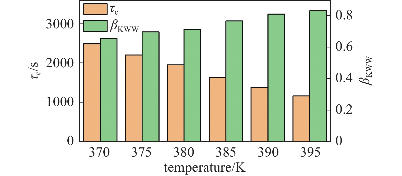 DEFECT ACTIVATION MECHANISM OF CREEP IN LA-BASED AMORPHOUS ALLOY