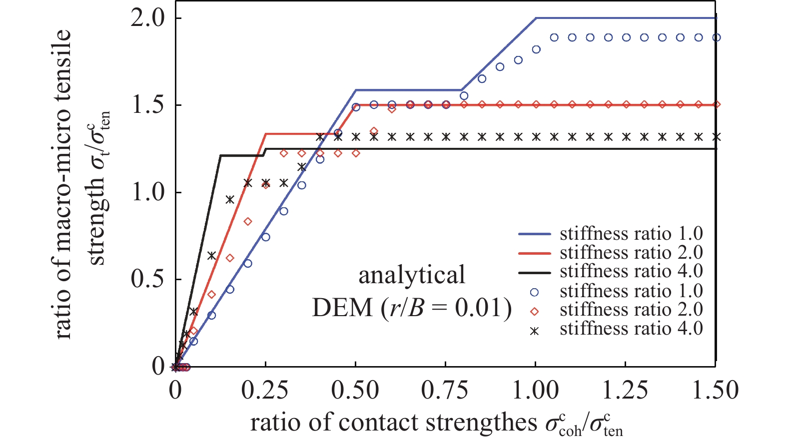 MACRO-MICRO SCALE TENSILE STRENGTH CORRELATIONS FOR PARTICLE-DEM BASED ...