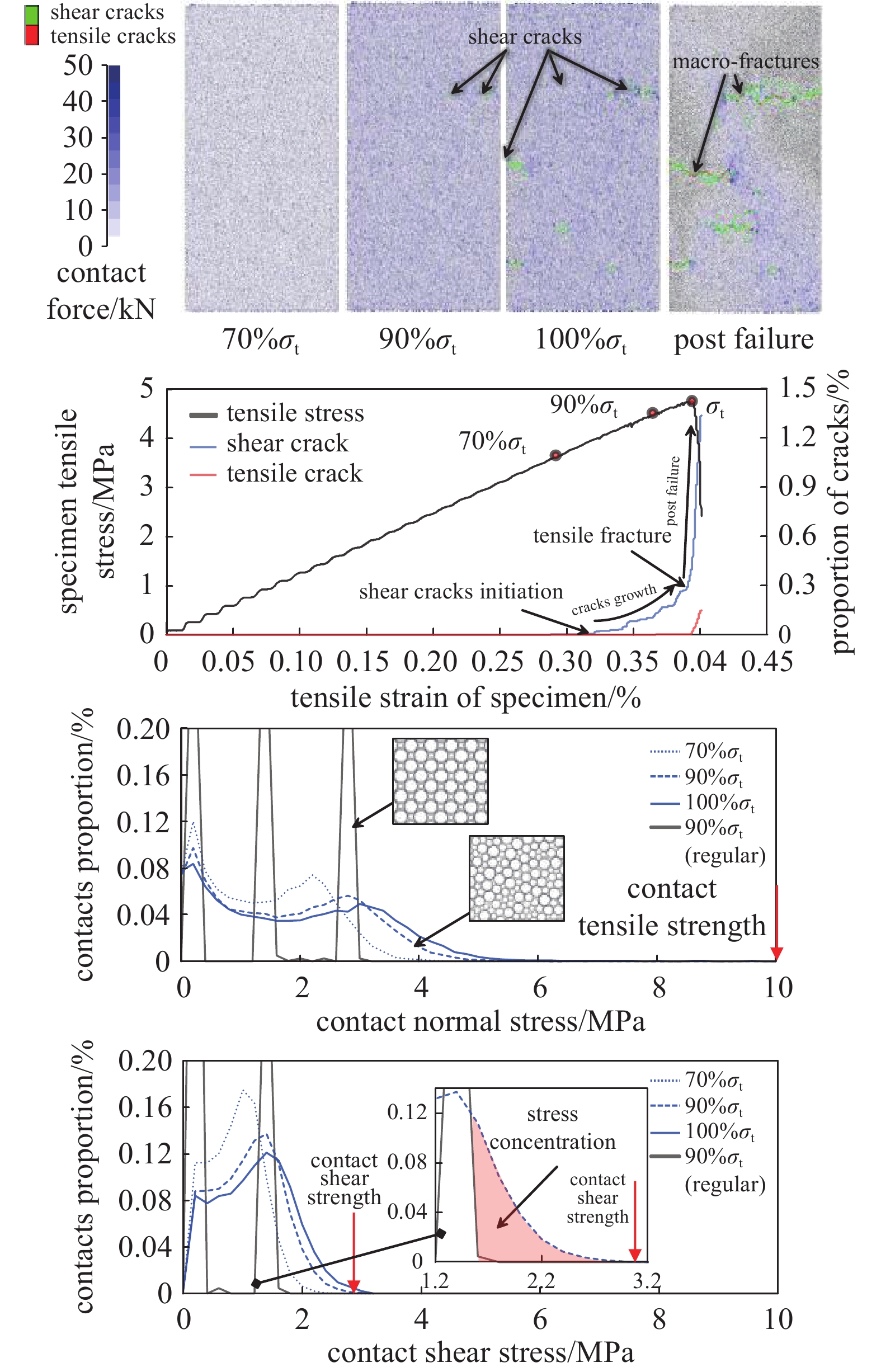 MACRO-MICRO SCALE TENSILE STRENGTH CORRELATIONS FOR PARTICLE-DEM BASED ...