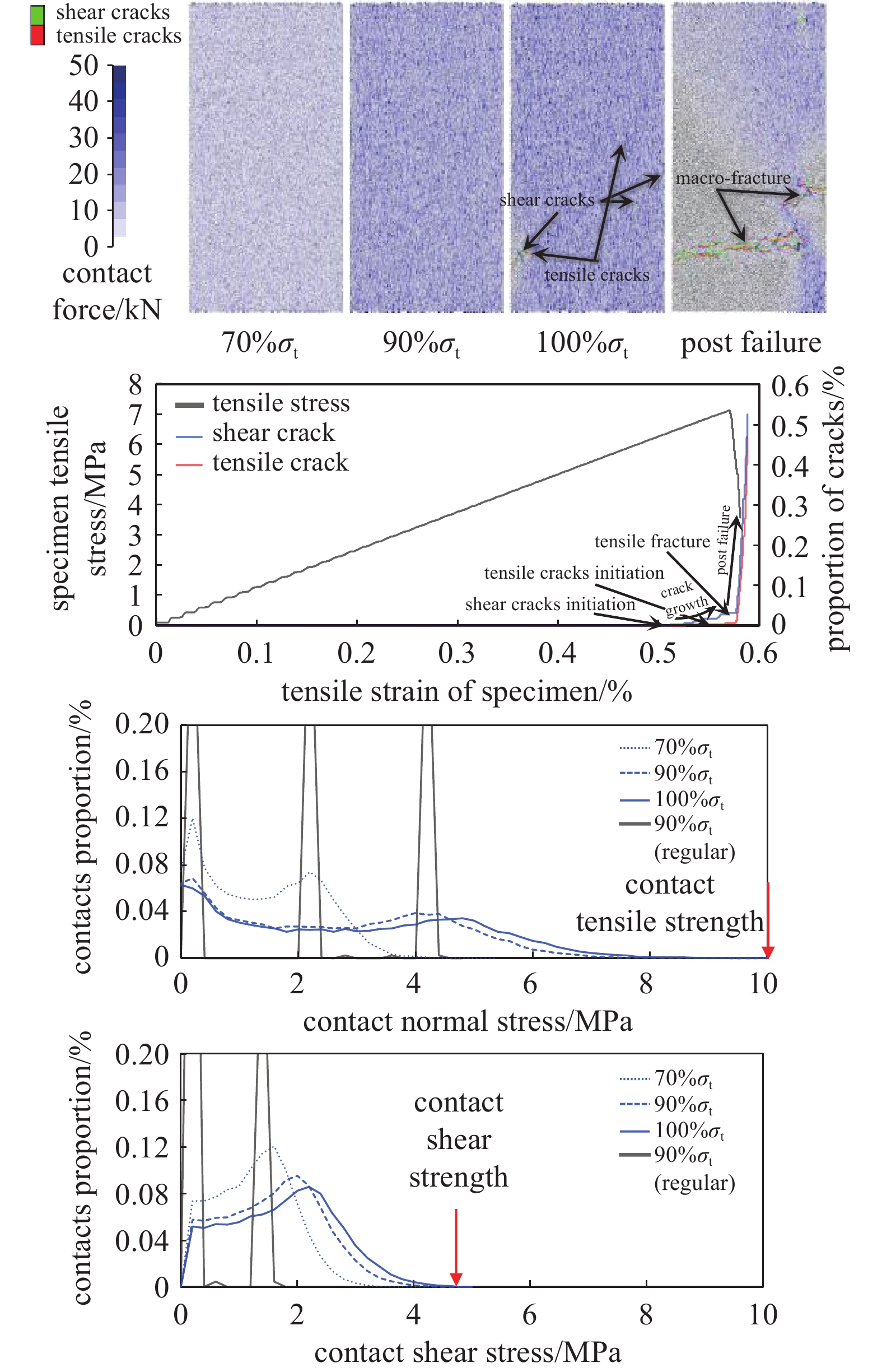 MACRO-MICRO SCALE TENSILE STRENGTH CORRELATIONS FOR PARTICLE-DEM BASED ...