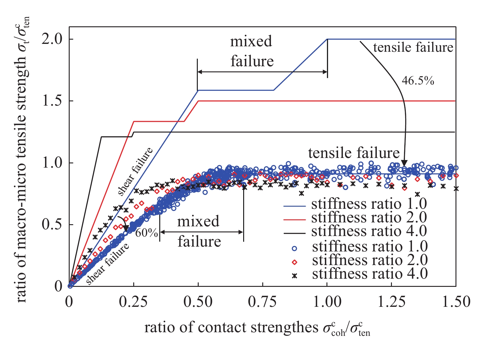 MACRO-MICRO SCALE TENSILE STRENGTH CORRELATIONS FOR PARTICLE-DEM BASED ...