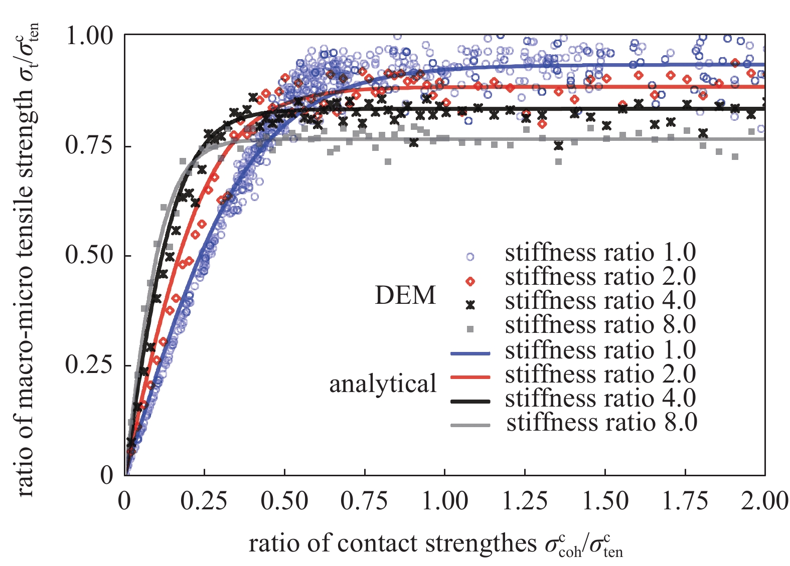 MACRO-MICRO SCALE TENSILE STRENGTH CORRELATIONS FOR PARTICLE-DEM BASED ...