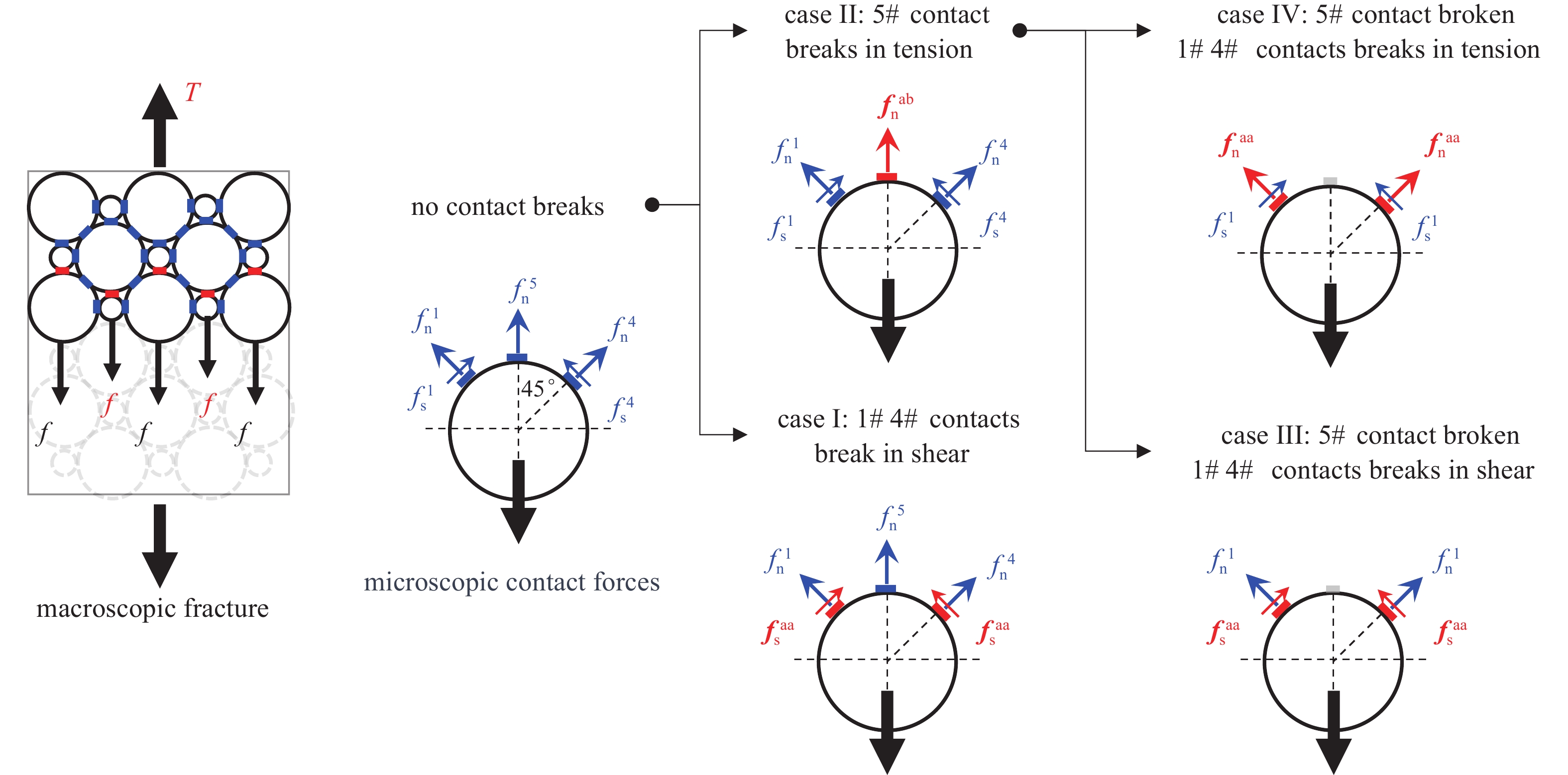 MACRO-MICRO SCALE TENSILE STRENGTH CORRELATIONS FOR PARTICLE-DEM BASED ...