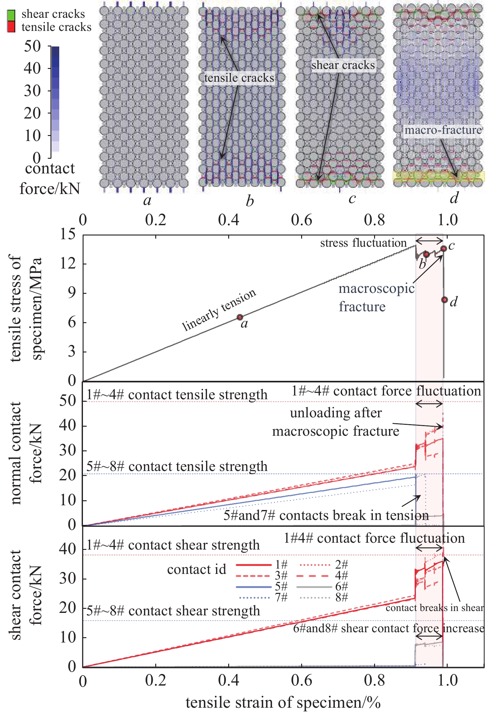 MACRO-MICRO SCALE TENSILE STRENGTH CORRELATIONS FOR PARTICLE-DEM BASED ...