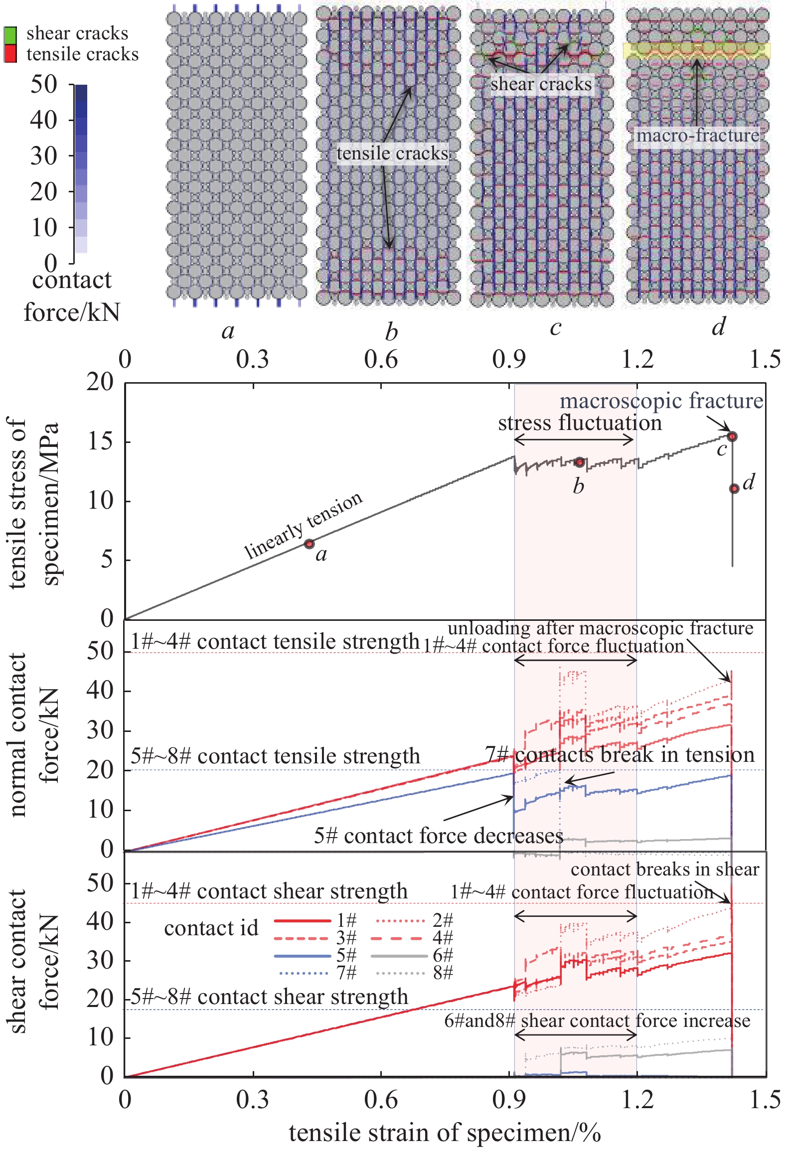 MACRO-MICRO SCALE TENSILE STRENGTH CORRELATIONS FOR PARTICLE-DEM BASED ...