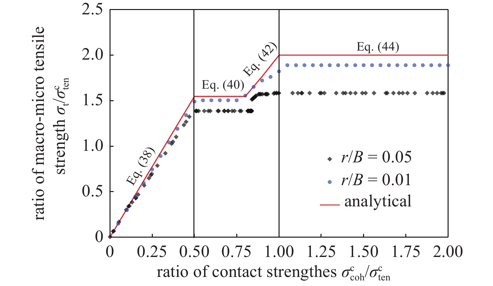 MACRO-MICRO SCALE TENSILE STRENGTH CORRELATIONS FOR PARTICLE-DEM BASED ...