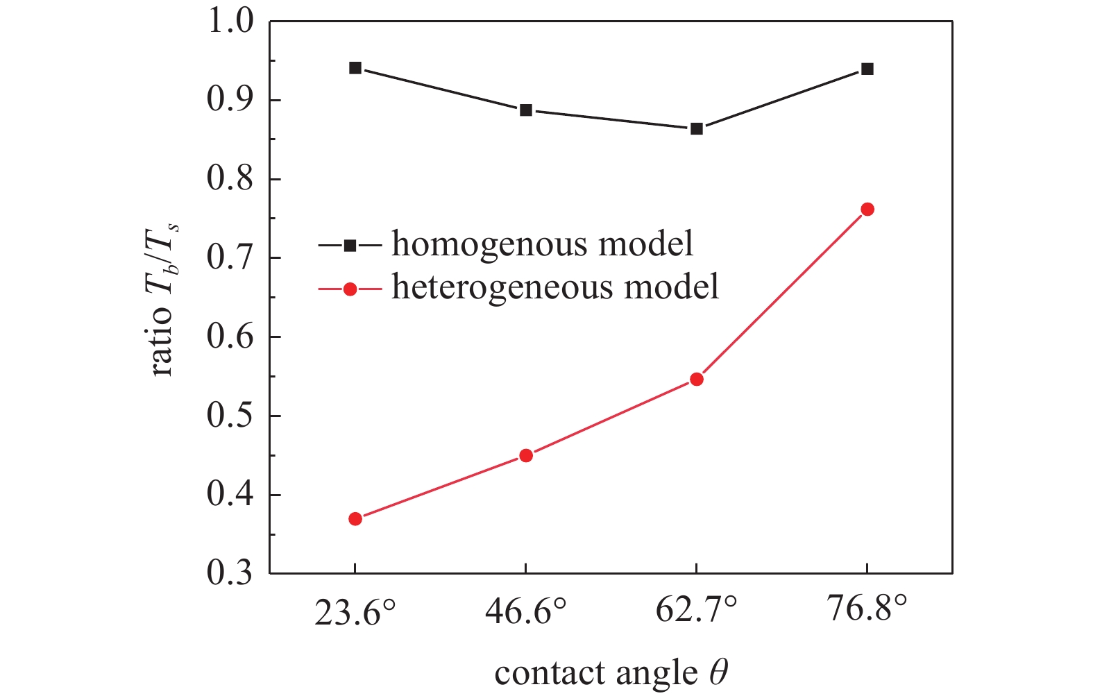 STUDY ON TWO-PHASE DISPLACEMENT FLOW BEHAVIOR THROUGH ROUGH-WALLED FRACTURES USING LBM SIMULATION