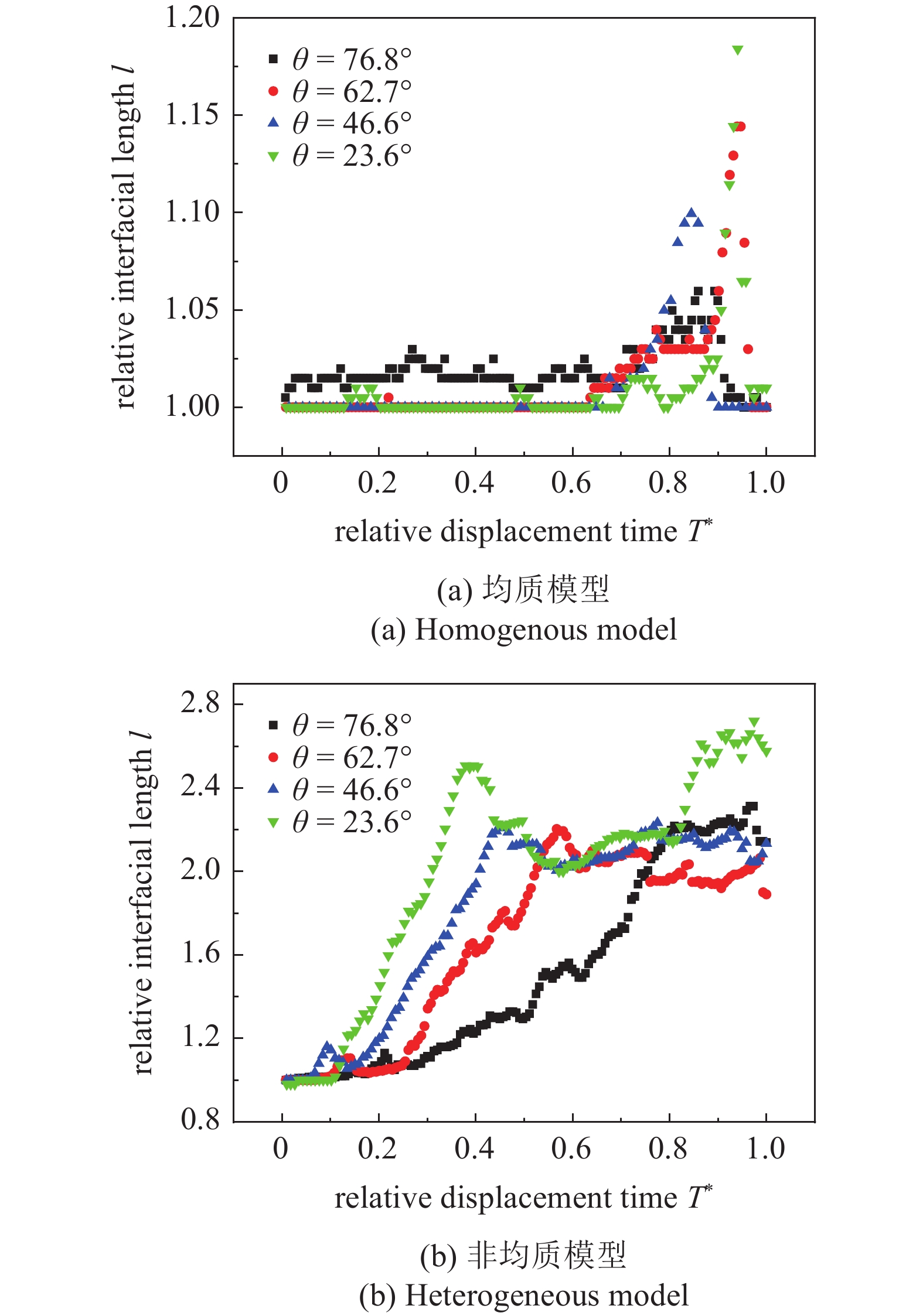 STUDY ON TWO-PHASE DISPLACEMENT FLOW BEHAVIOR THROUGH ROUGH-WALLED FRACTURES USING LBM SIMULATION