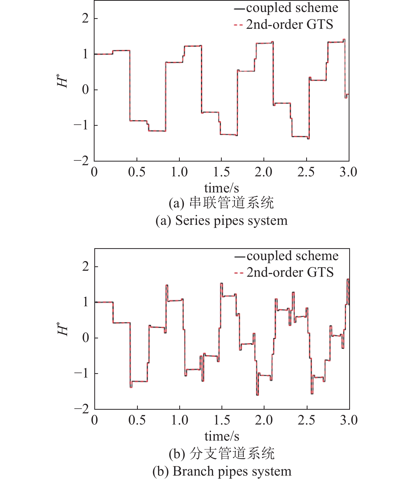 A COUPLED SECOND-ORDER GTS-MOC SOLUTION FOR TRANSIENT FLOWS IN COMPLEX ...