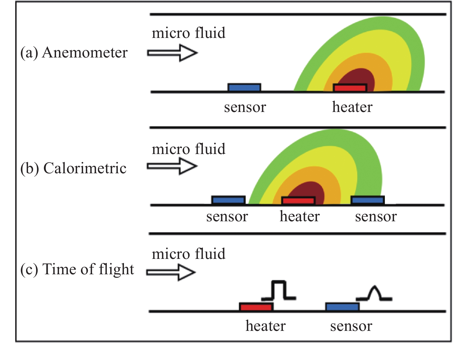 液体微小流量测量技术研究进展