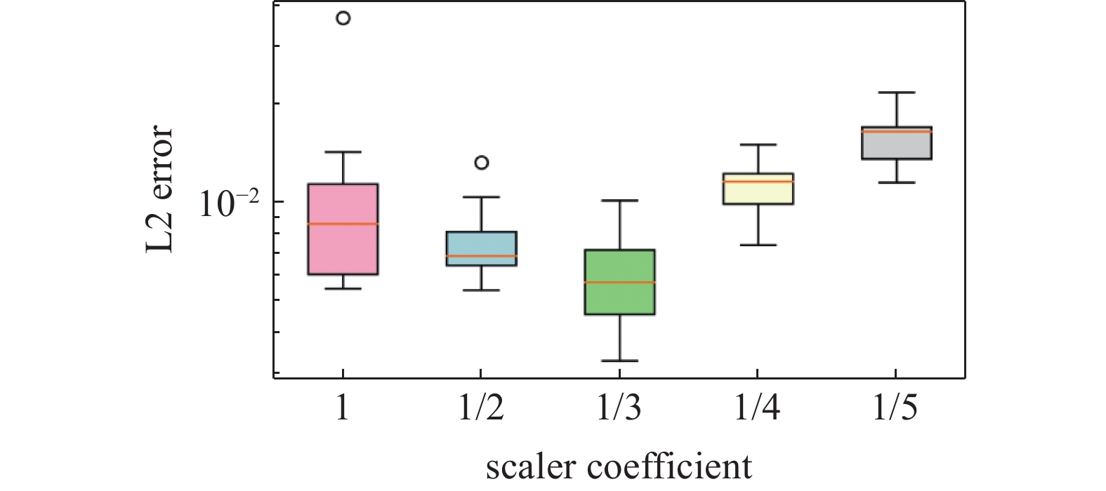 ACCELERATING CONVERGENCE ALGORITHM FOR PHYSICS-INFORMED NEURAL NETWORKS BASED ON NTK THEORY AND ...