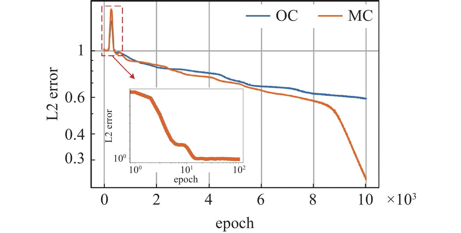 ACCELERATING CONVERGENCE ALGORITHM FOR PHYSICS-INFORMED NEURAL NETWORKS BASED ON NTK THEORY AND ...