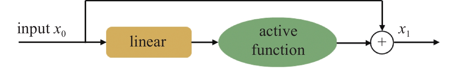 MACHINE LEARNING OF SKIN FRICTION DISTRIBUTION BASED ON SURFACE ...