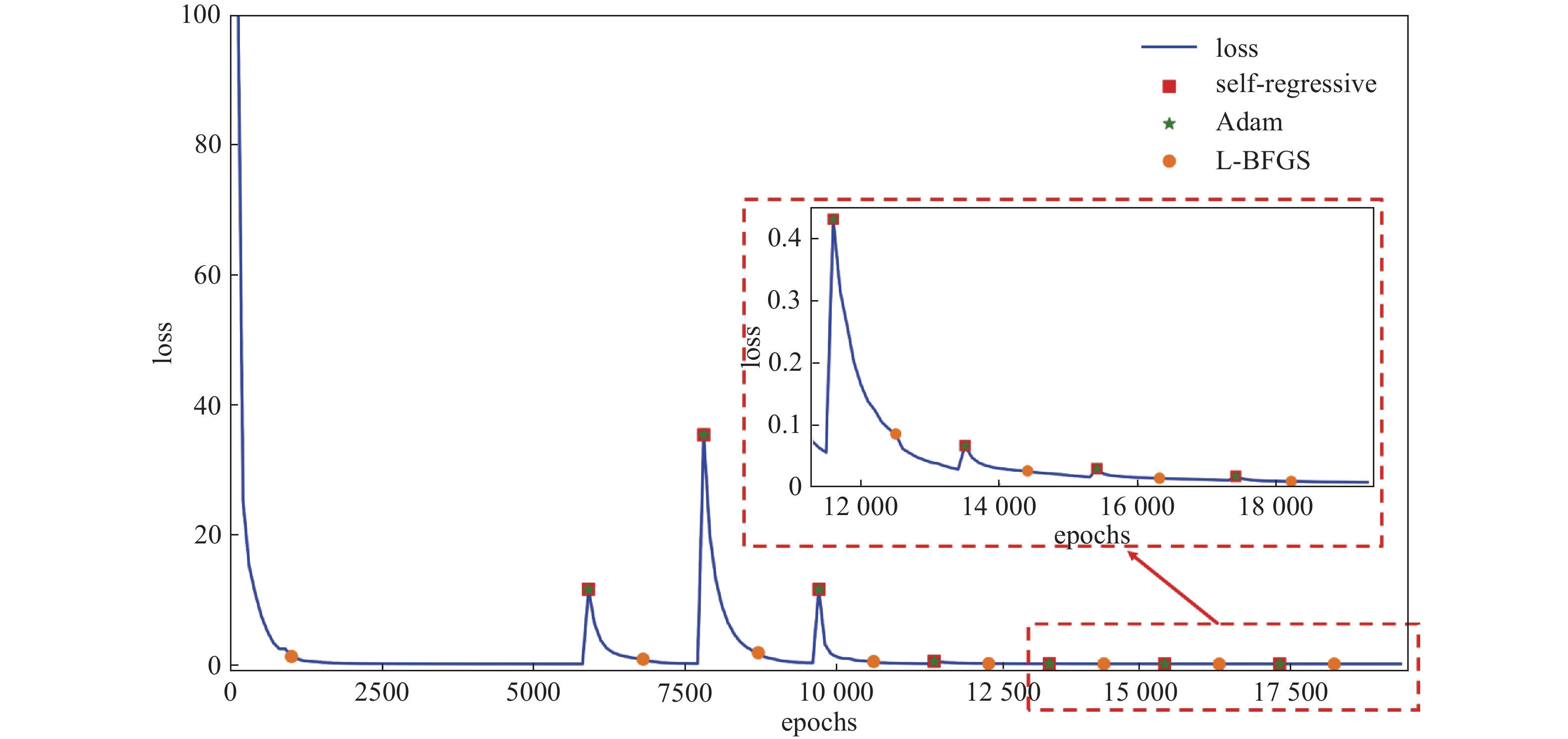 SELF-REGRESSIVE PHYSICS-INFORMED NEURAL NETWORK BASED ON RUNGE-KUTTA METHOD FOR SOLVING PARTIAL ...