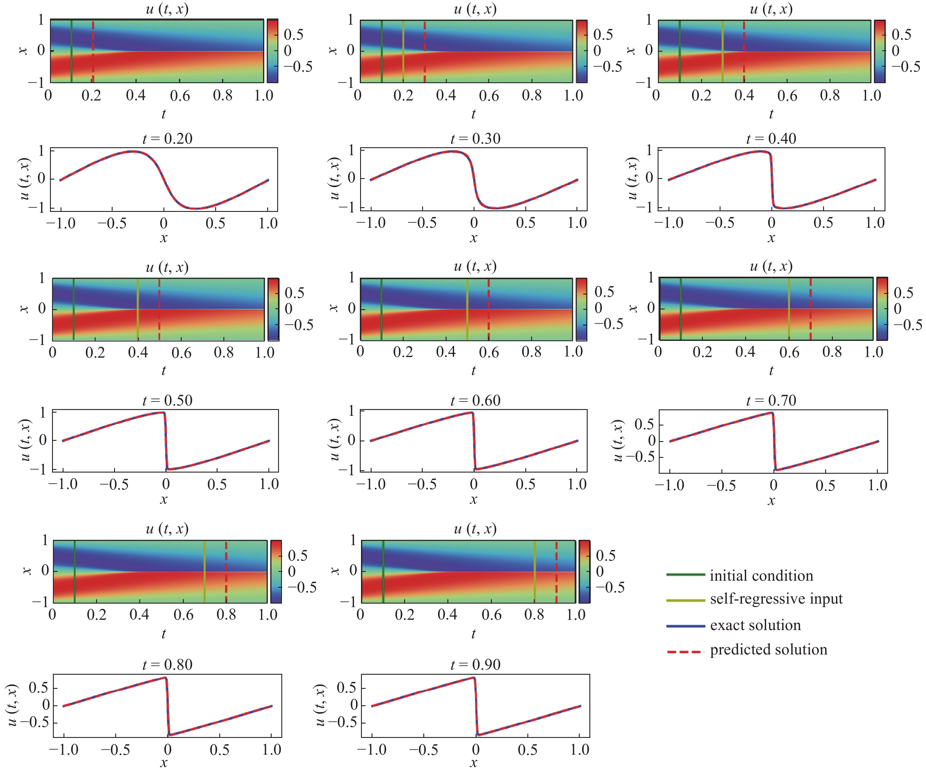 SELF-REGRESSIVE PHYSICS-INFORMED NEURAL NETWORK BASED ON RUNGE-KUTTA METHOD FOR SOLVING PARTIAL ...