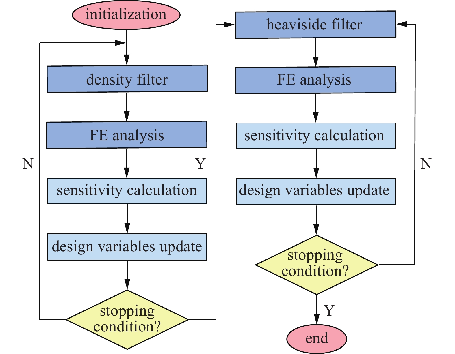 RESEARCH ON TOPOLOGICAL OPTIMIZATION DENSITY FILTERING METHOD BASED ON NODAL DENSITY INTERPOLATION