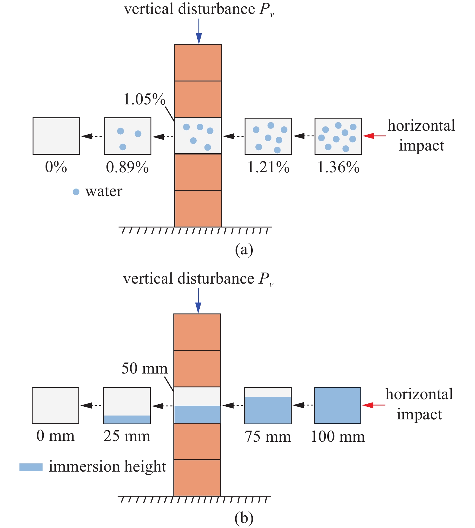 EXPERIMENTAL STUDY ON THE INFLUENCE OF DIFFERENT WATER CONTENT ...