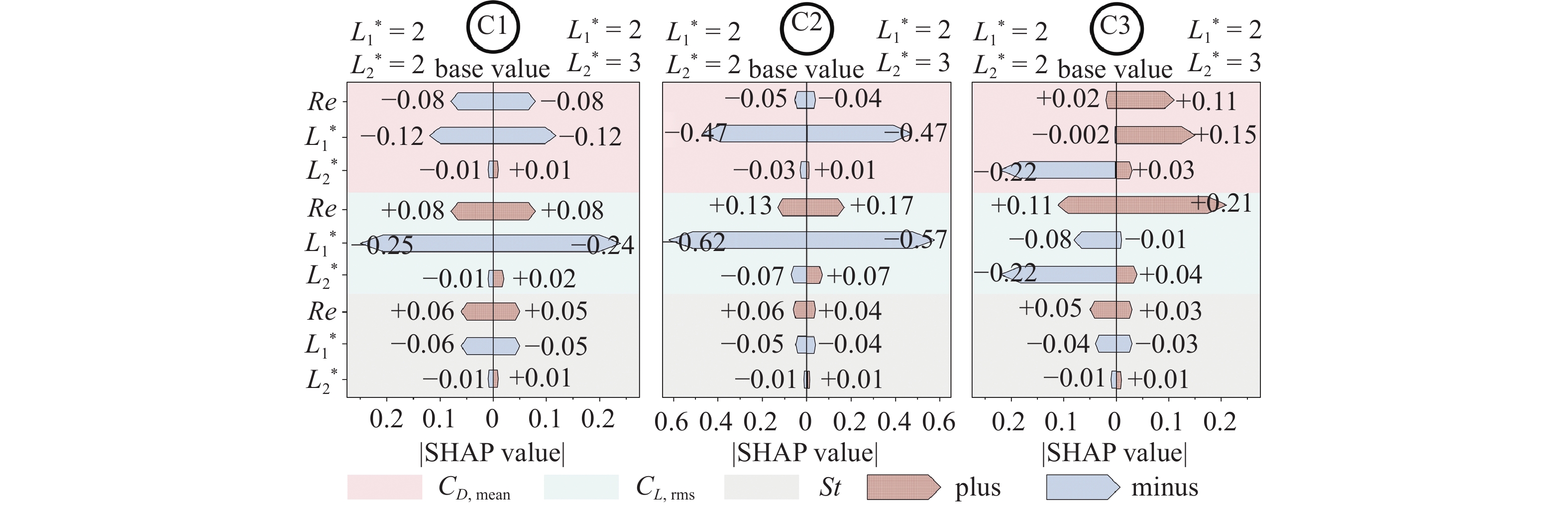 基于XGBoost-SHAP的串列布置三圆柱水动力学特性参数预测