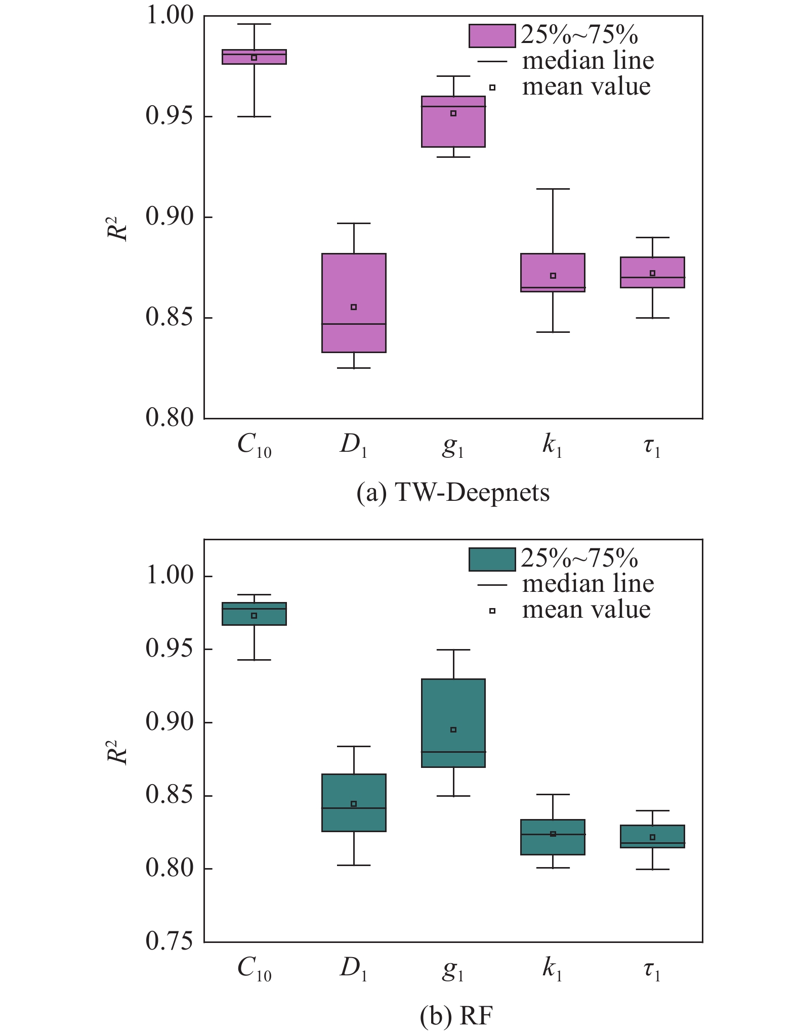 基于机器学习软骨细胞的时间依赖性力学行为及本构参数反演
