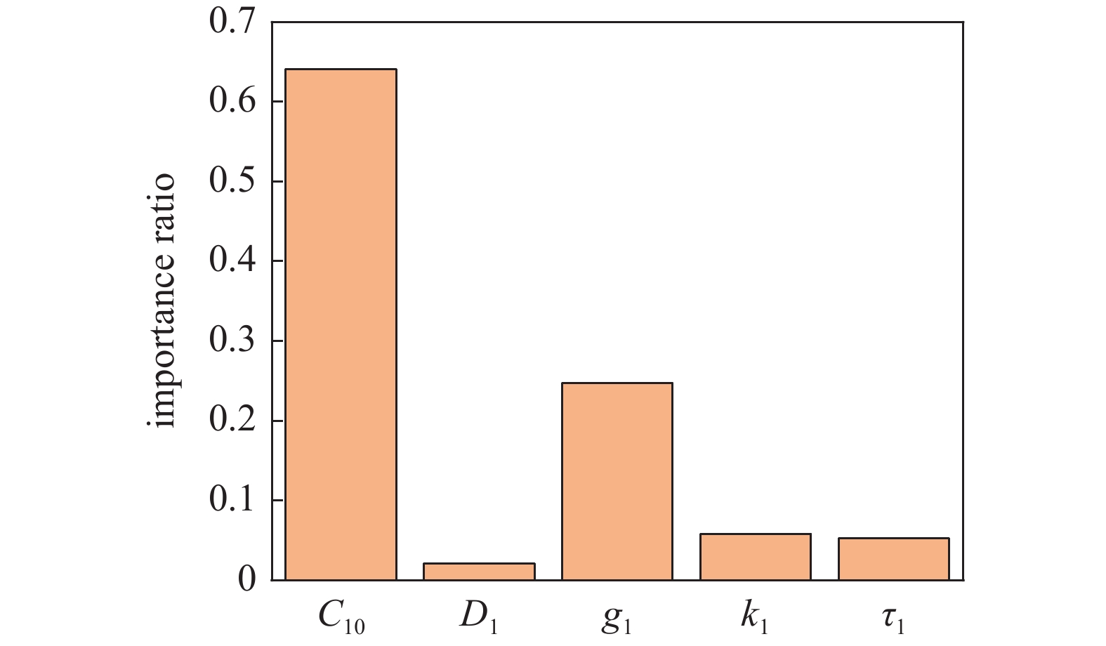基于机器学习软骨细胞的时间依赖性力学行为及本构参数反演