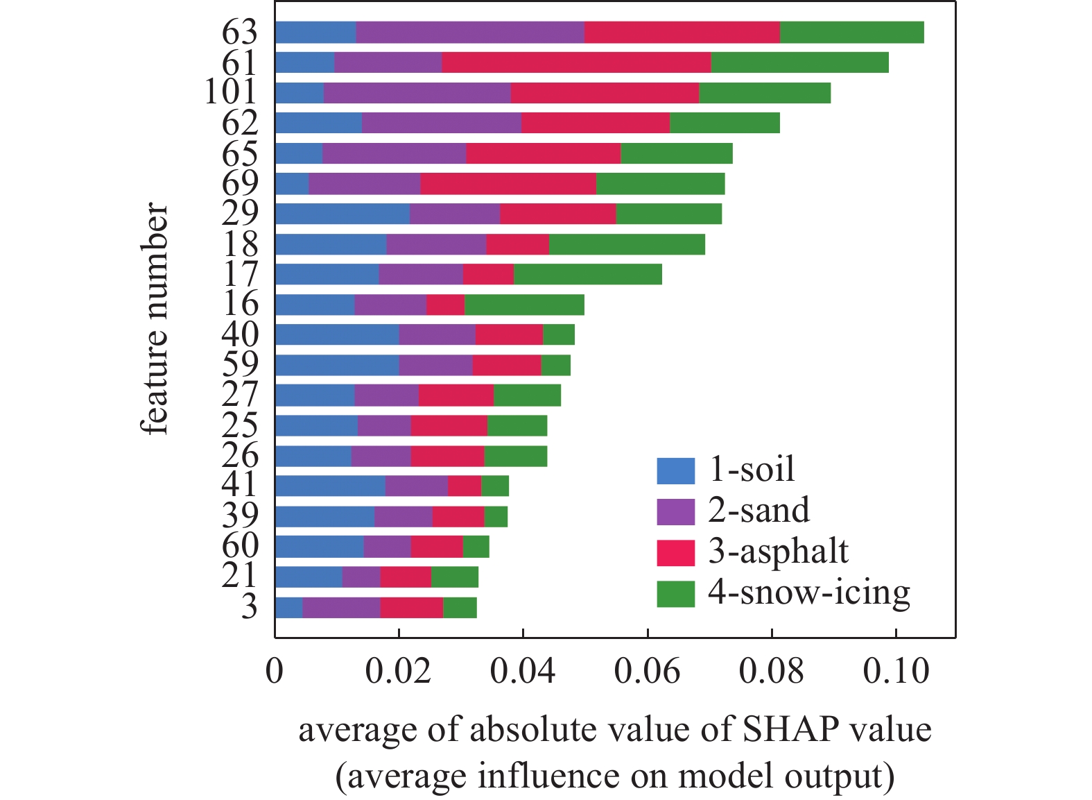 基于SHAP-RF框架的越野车辆路面识别算法研究