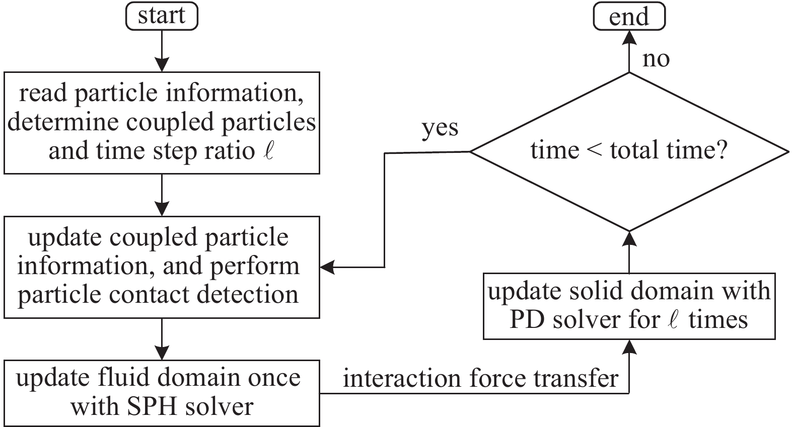流固耦合破坏分析的多分辨率PD-SPH方法