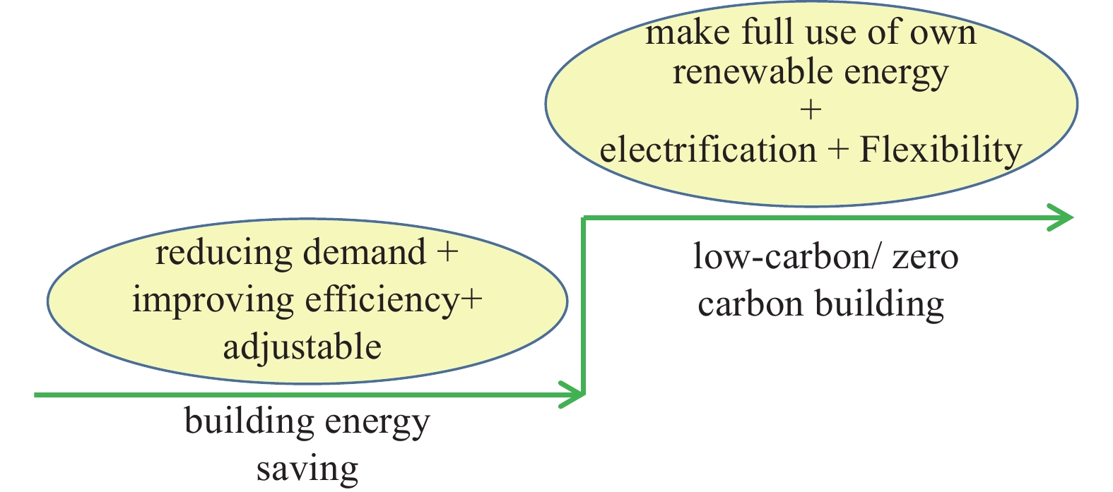 面向双碳目标的建筑能源系统再认识