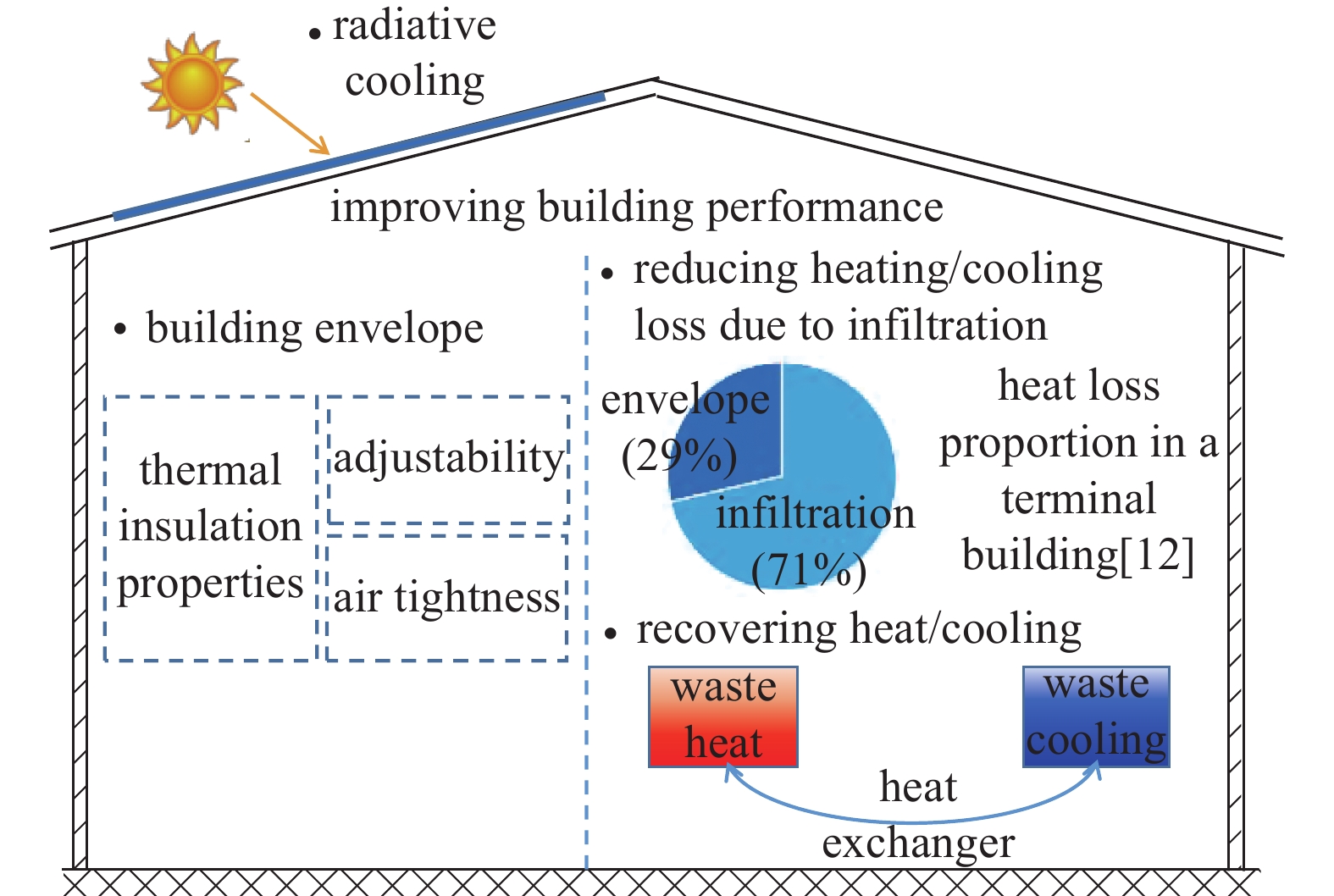 面向双碳目标的建筑能源系统再认识