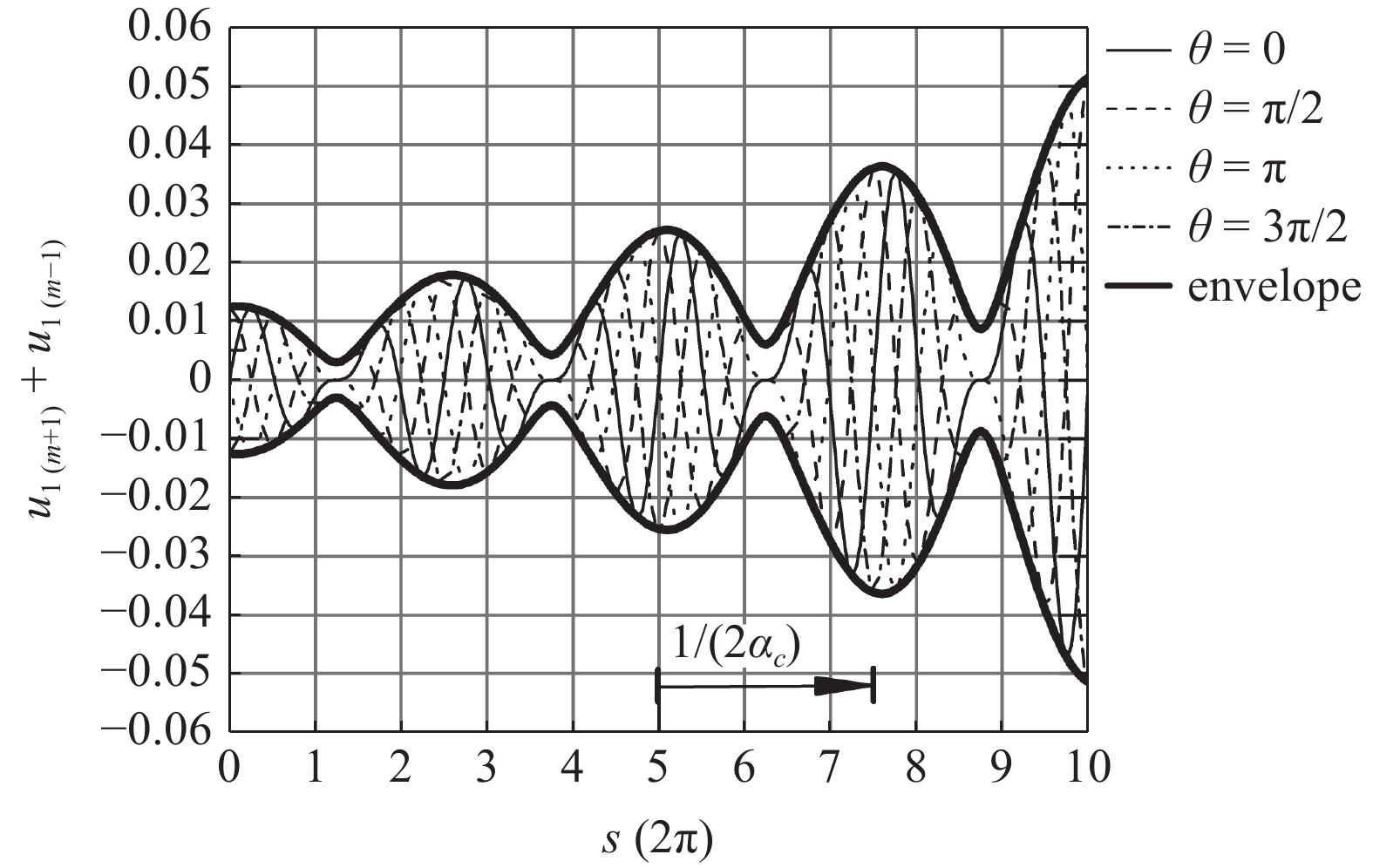 LINEAR GLOBAL INSTABILITY OF THE PLANE FLOW WITH MEANDERING WALL