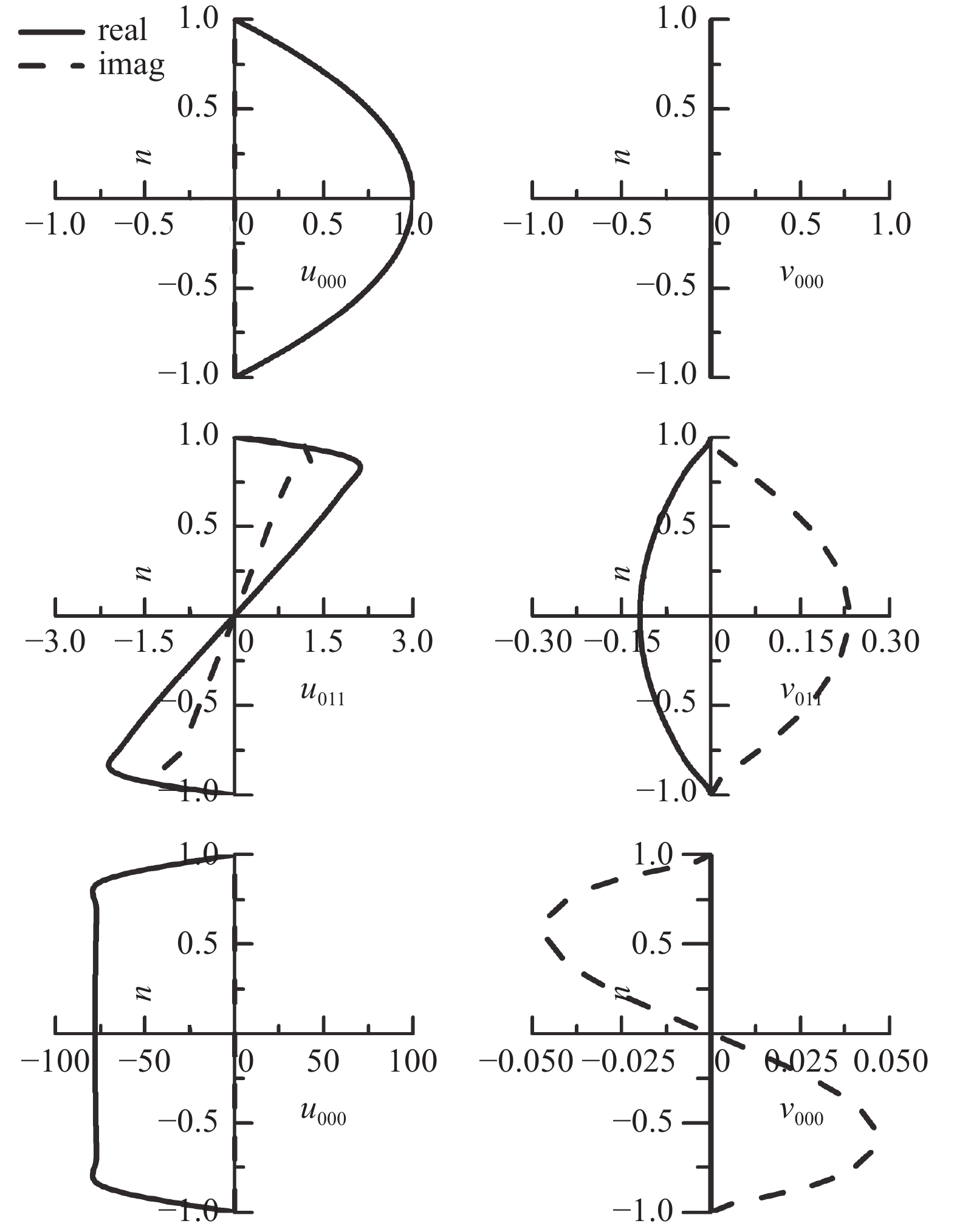 LINEAR GLOBAL INSTABILITY OF THE PLANE FLOW WITH MEANDERING WALL