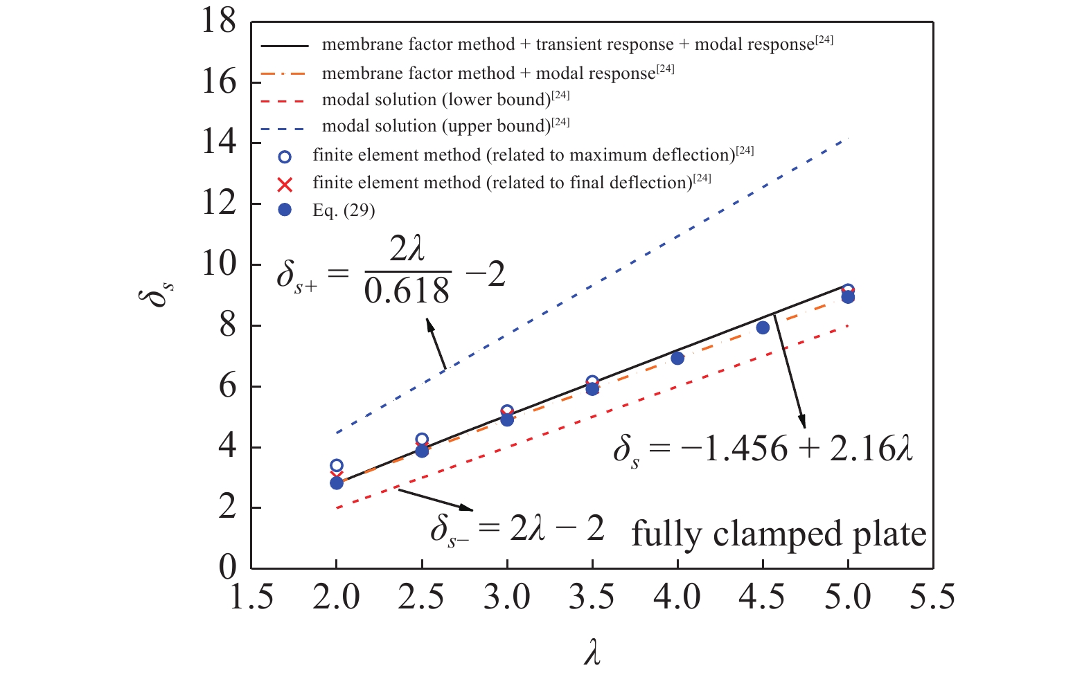 强脉冲载荷作用下结构塑性大变形的最大挠度直接预测