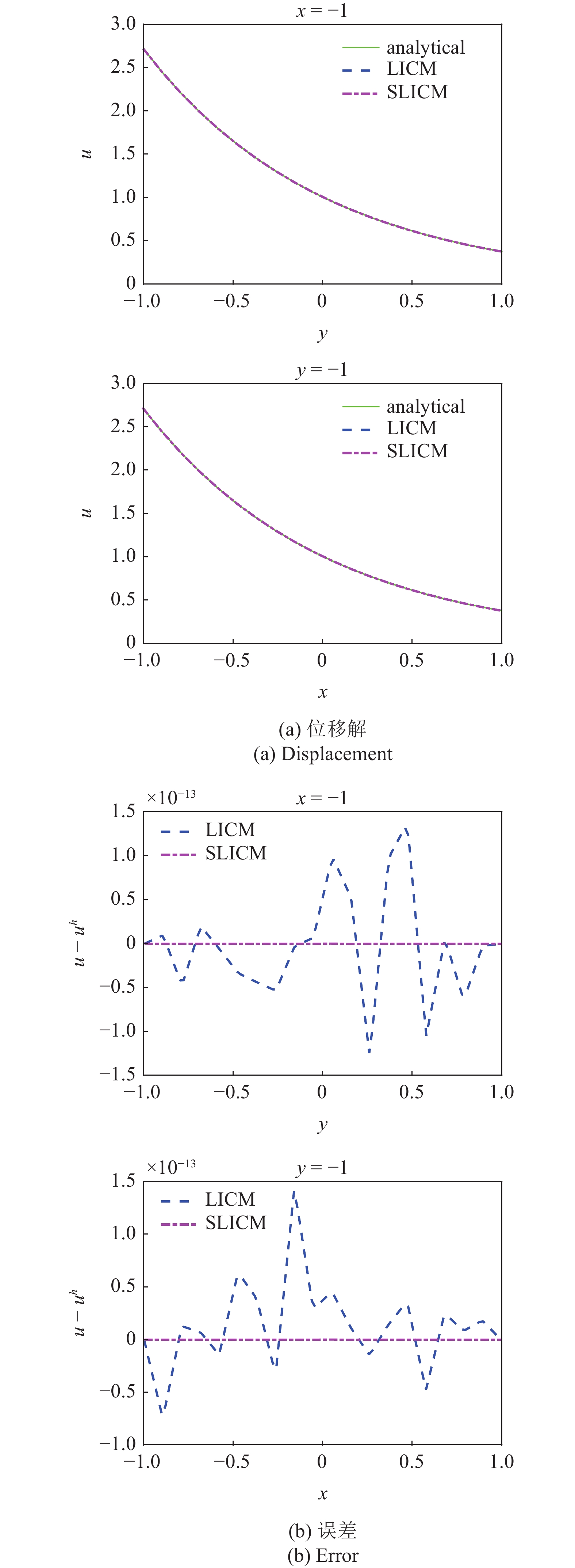 DIRECT COLLOCATION METHOD AND STABILIZED COLLOCATION METHOD BASED ON LAGRANGE INTERPOLATION FUNCTION