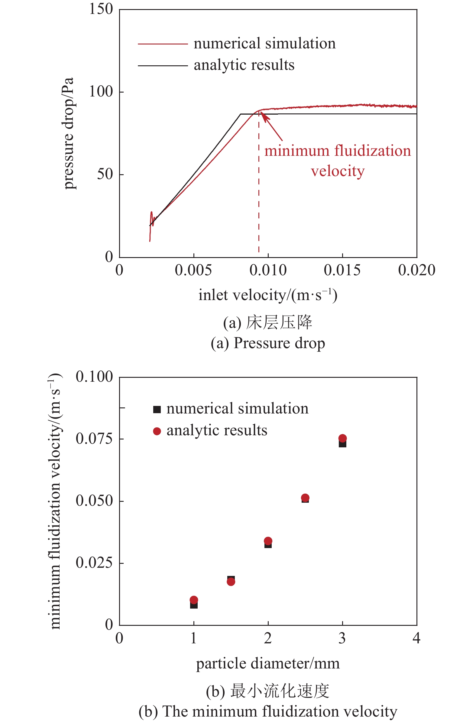 THE MIXING AND SEGREGATION OF BINARY PARTICLES TRANSPORTATION IN VERTICAL PIPE