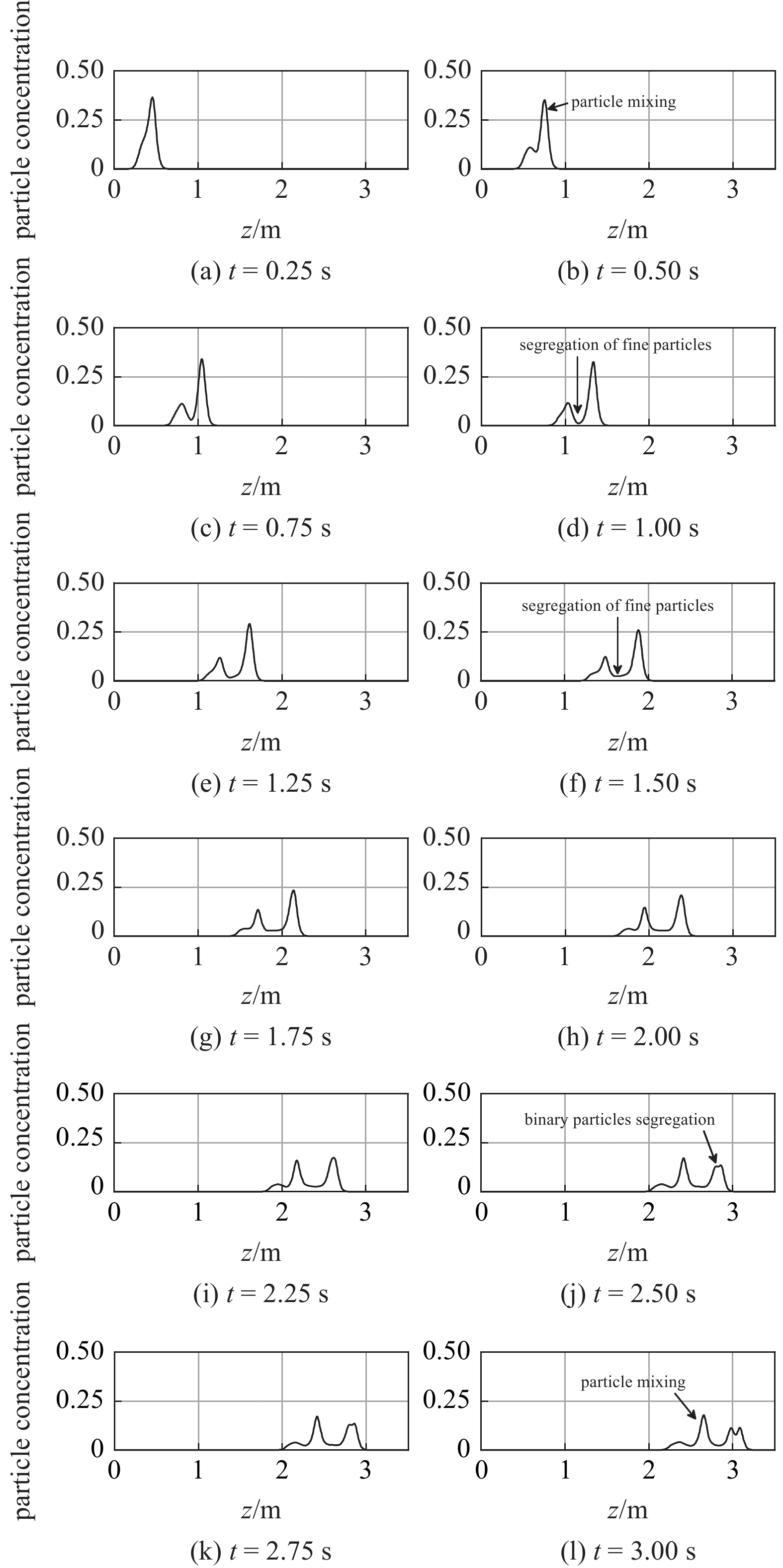 THE MIXING AND SEGREGATION OF BINARY PARTICLES TRANSPORTATION IN ...