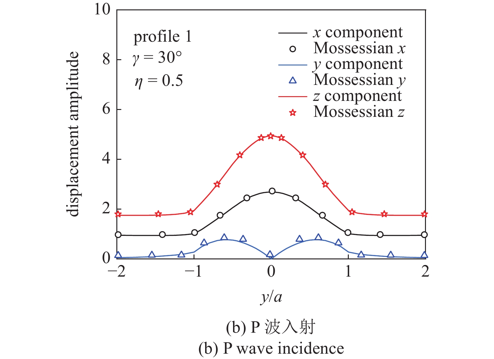 PARALLEL SPECTRAL ELEMENT METHOD FOR 3D LOCAL-SITE GROUND MOTION SIMULATIONS OF WAVE SCATTERING ...