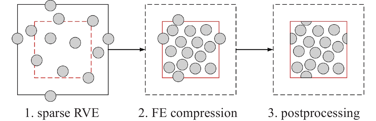 基于有限元压缩方法的复合材料RVE创建