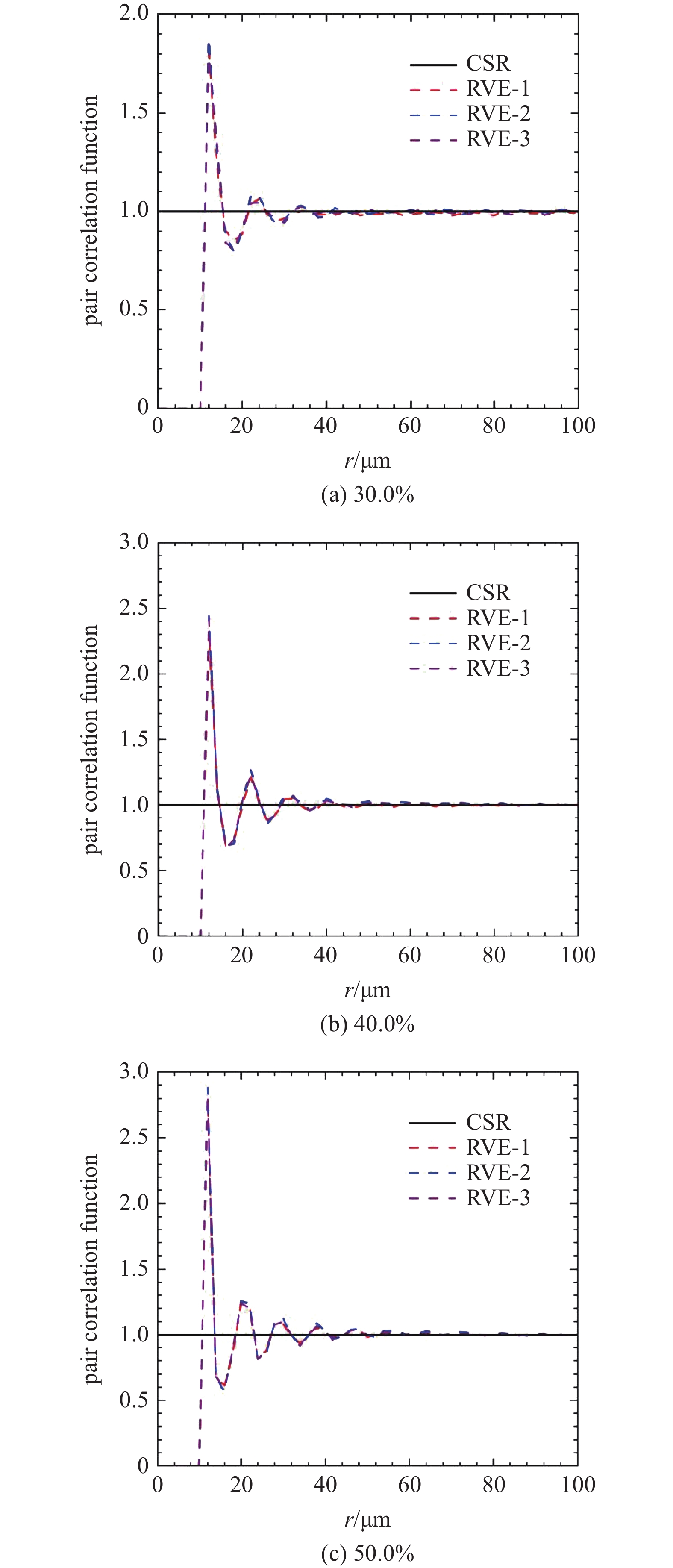 基于有限元压缩方法的复合材料RVE创建