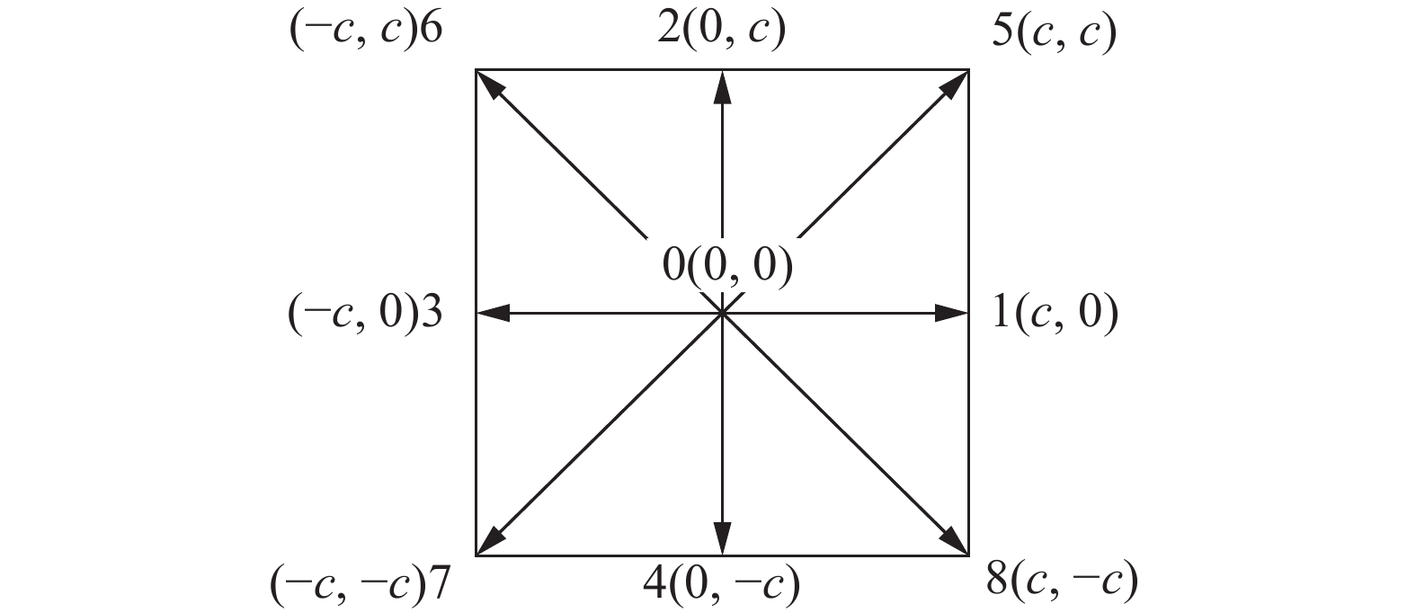 非均匀矩形网格的局部网格细化LBM算法研究